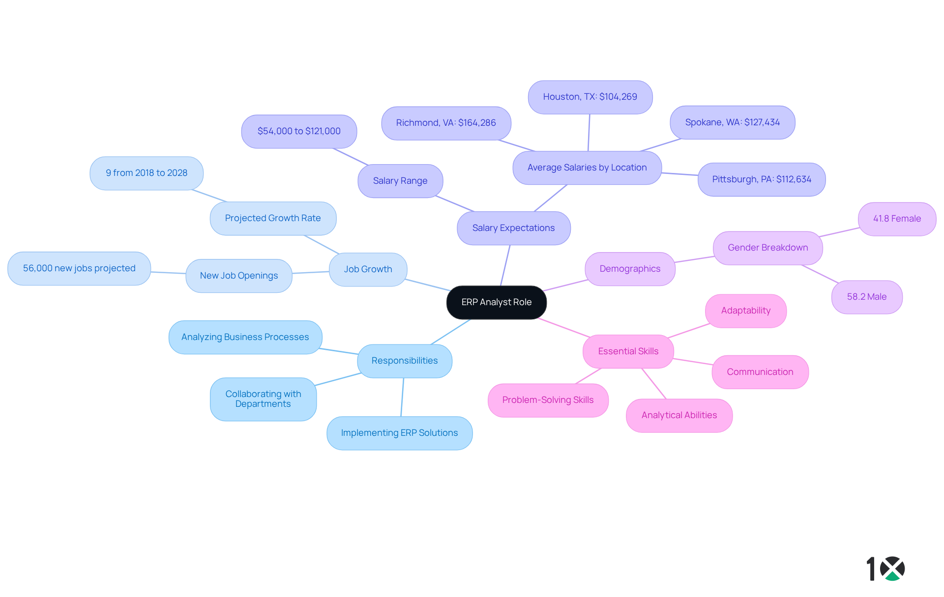 The central node represents the core subject, with branches detailing responsibilities, salary, job growth, demographics, and essential skills. Each branch can be expanded to reveal more specific information.