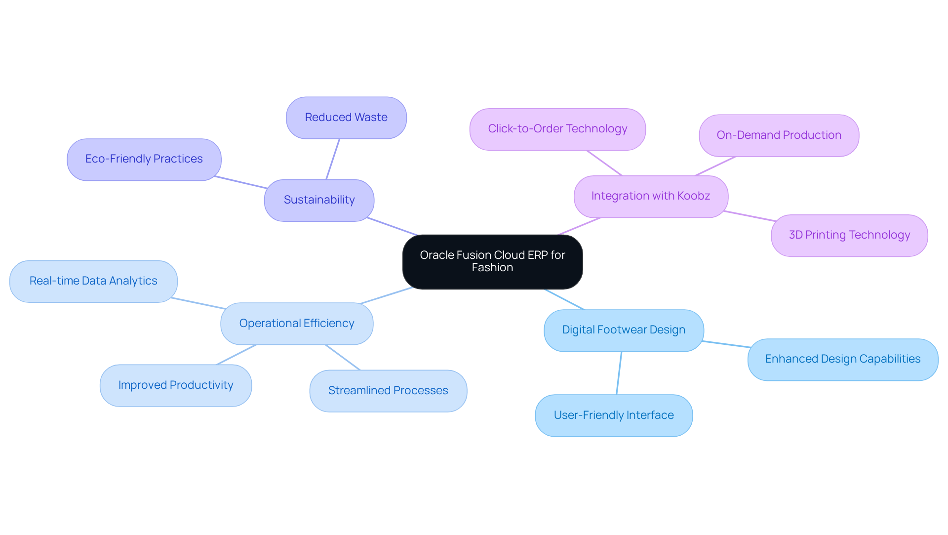 Start at the center with the main ERP solution, then explore the branches to see how it enhances various aspects of the footwear industry, from design to sustainability.