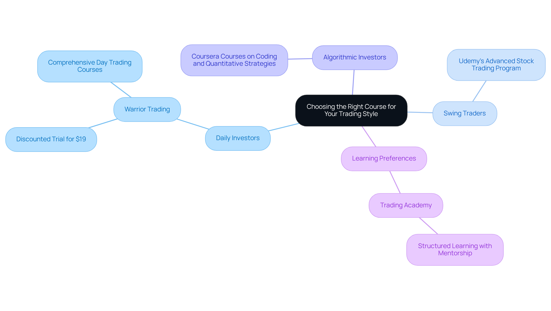 The central node represents the main topic, while the branches show different trading styles. Each sub-branch lists recommended courses, helping you find the best fit for your trading approach.