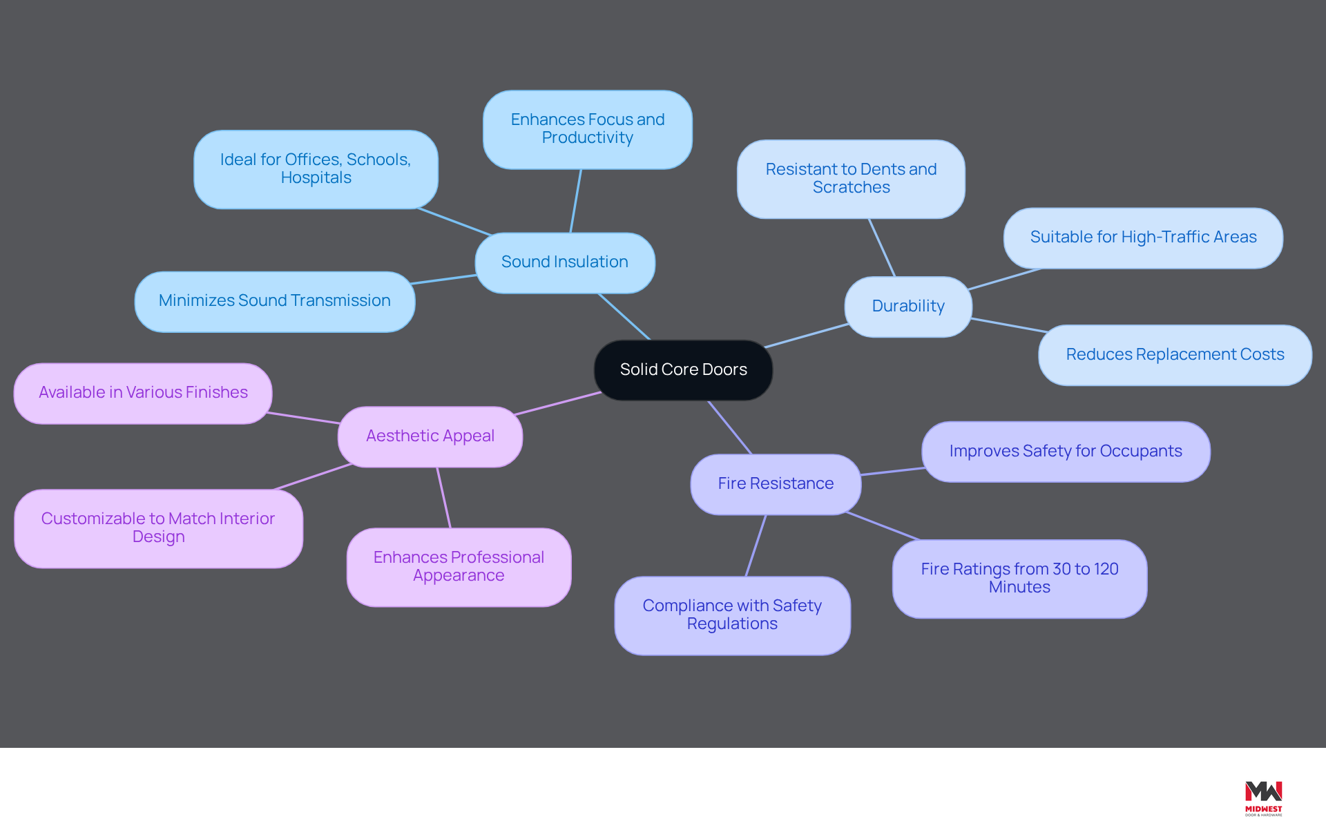 This mindmap starts with solid core doors at the center. Each branch represents a key feature, and the sub-branches provide more details about the benefits. It's a great way to see how these features contribute to the overall value of solid core doors in commercial applications.