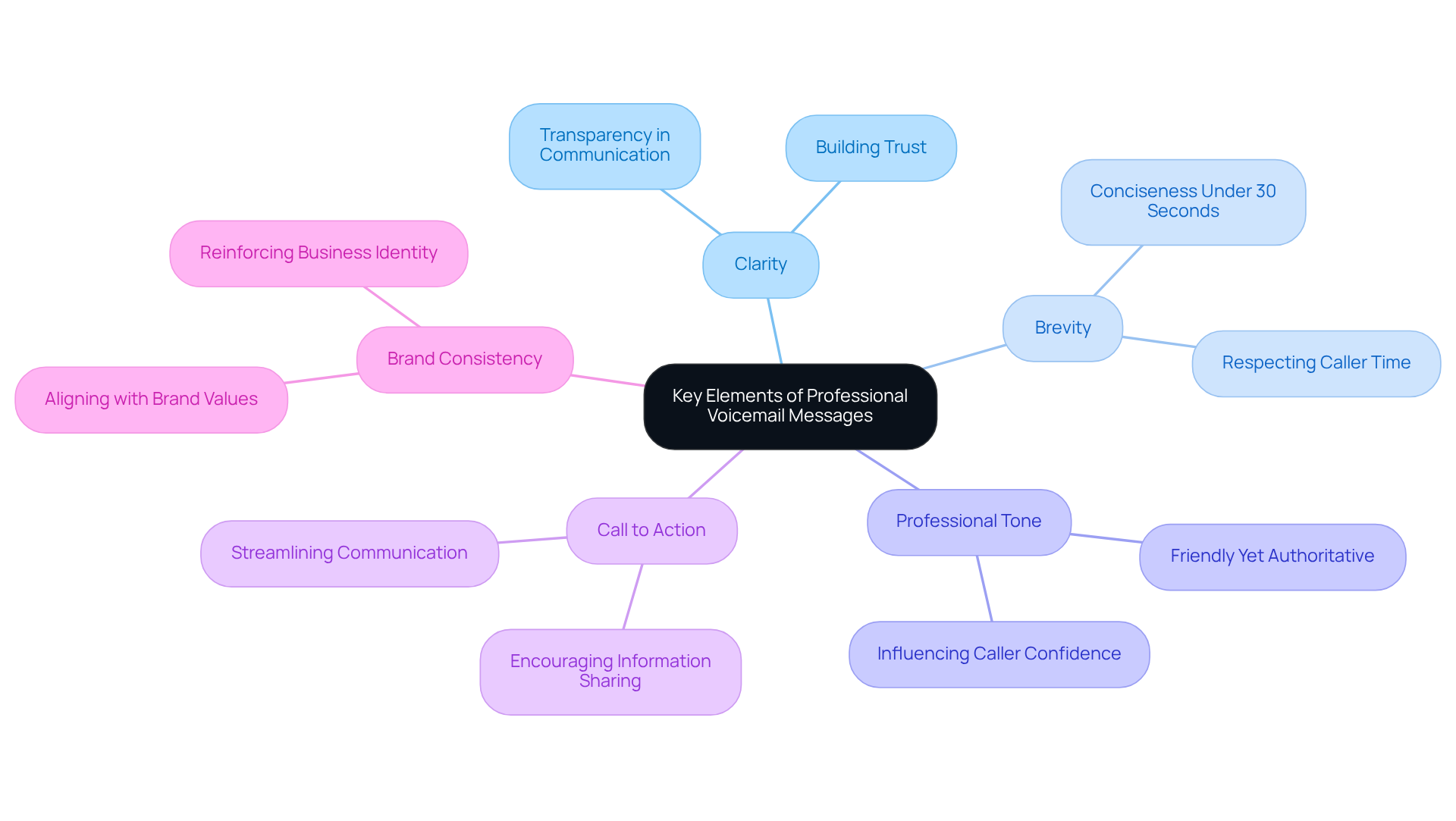 The center represents the main topic, and each branch shows a key element that contributes to effective voicemail communication. Follow the branches to understand how each element plays a role in enhancing customer interactions.