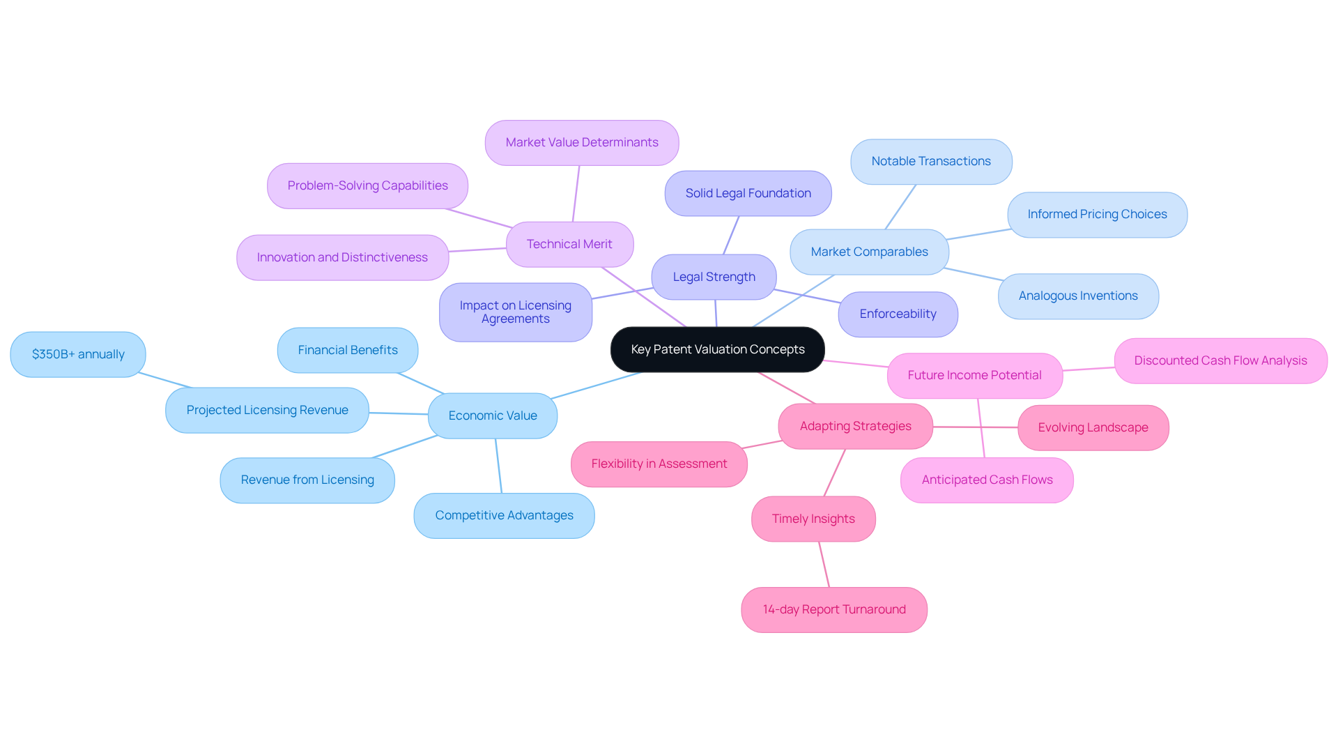 This mindmap starts with the main idea of patent valuation at the center. Each branch represents a key concept that influences how patents are valued. Follow the branches to explore each concept and see how they relate to the overall theme of patent valuation.
