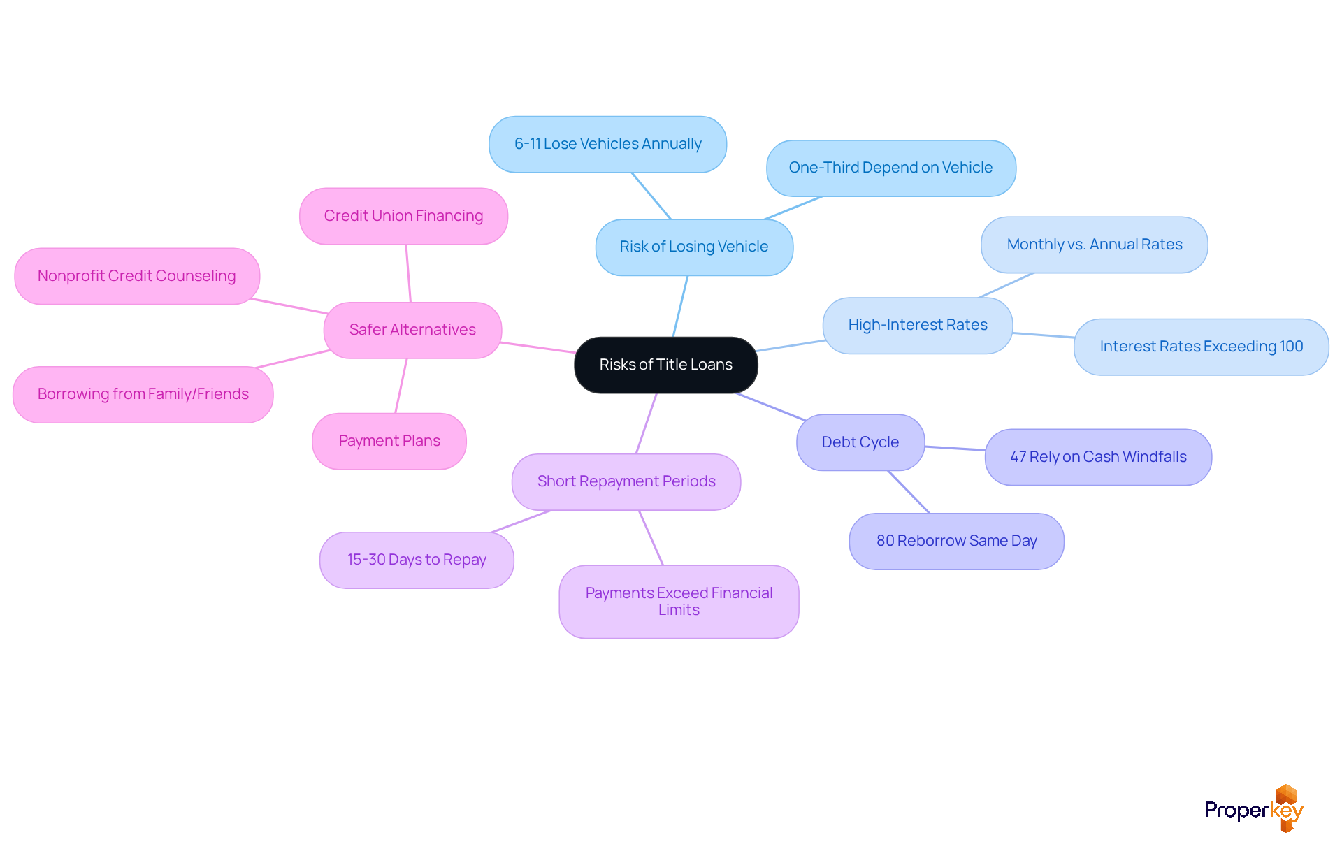 This mindmap starts with the main topic in the center and branches out to show the various risks associated with title loans. Each branch represents a different risk or alternative, helping you see how they connect and the importance of considering safer options. This mindmap starts with the main topic in the center and branches out to show the various risks associated with title loans. Each branch represents a different risk or alternative, helping you see how they connect and the importance of considering safer options.