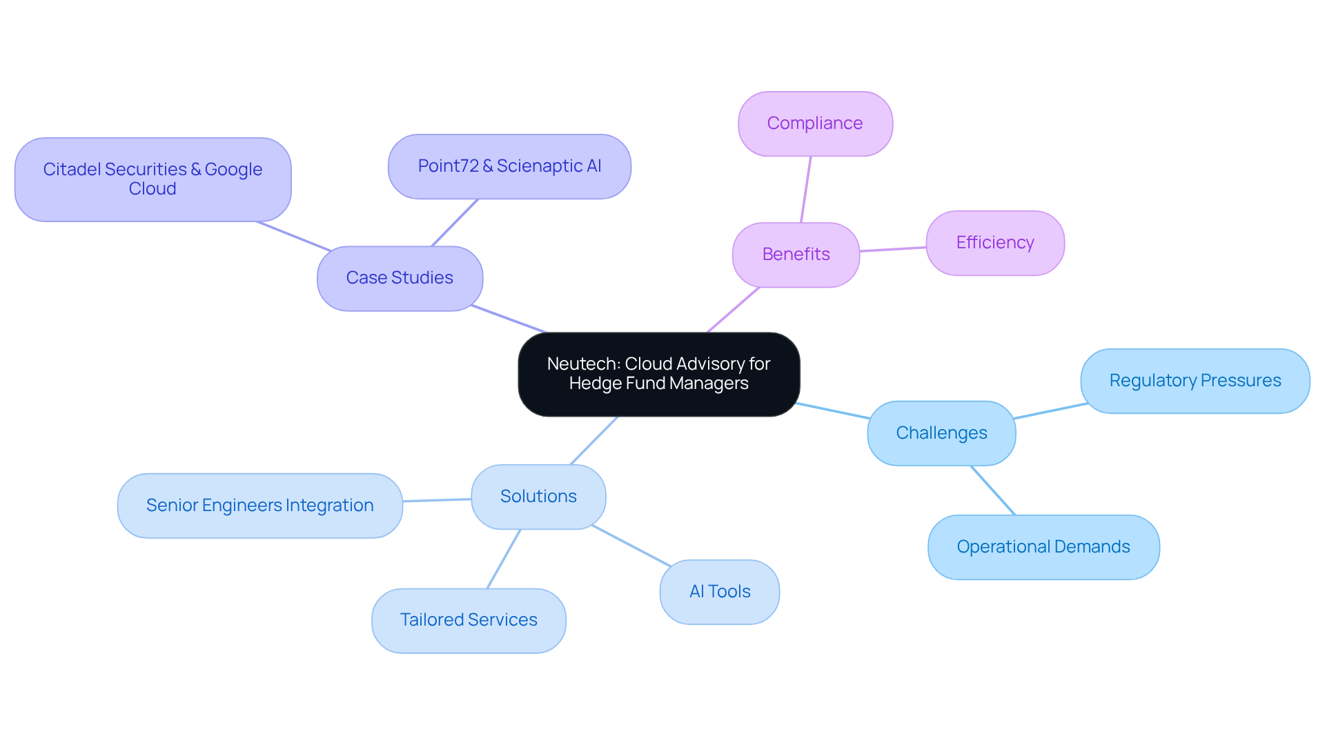 This mindmap illustrates how Neutech's cloud advisory services address the unique challenges faced by hedge fund managers. Each branch represents a different aspect of their approach, from the challenges they tackle to the specific case studies that showcase their effectiveness.