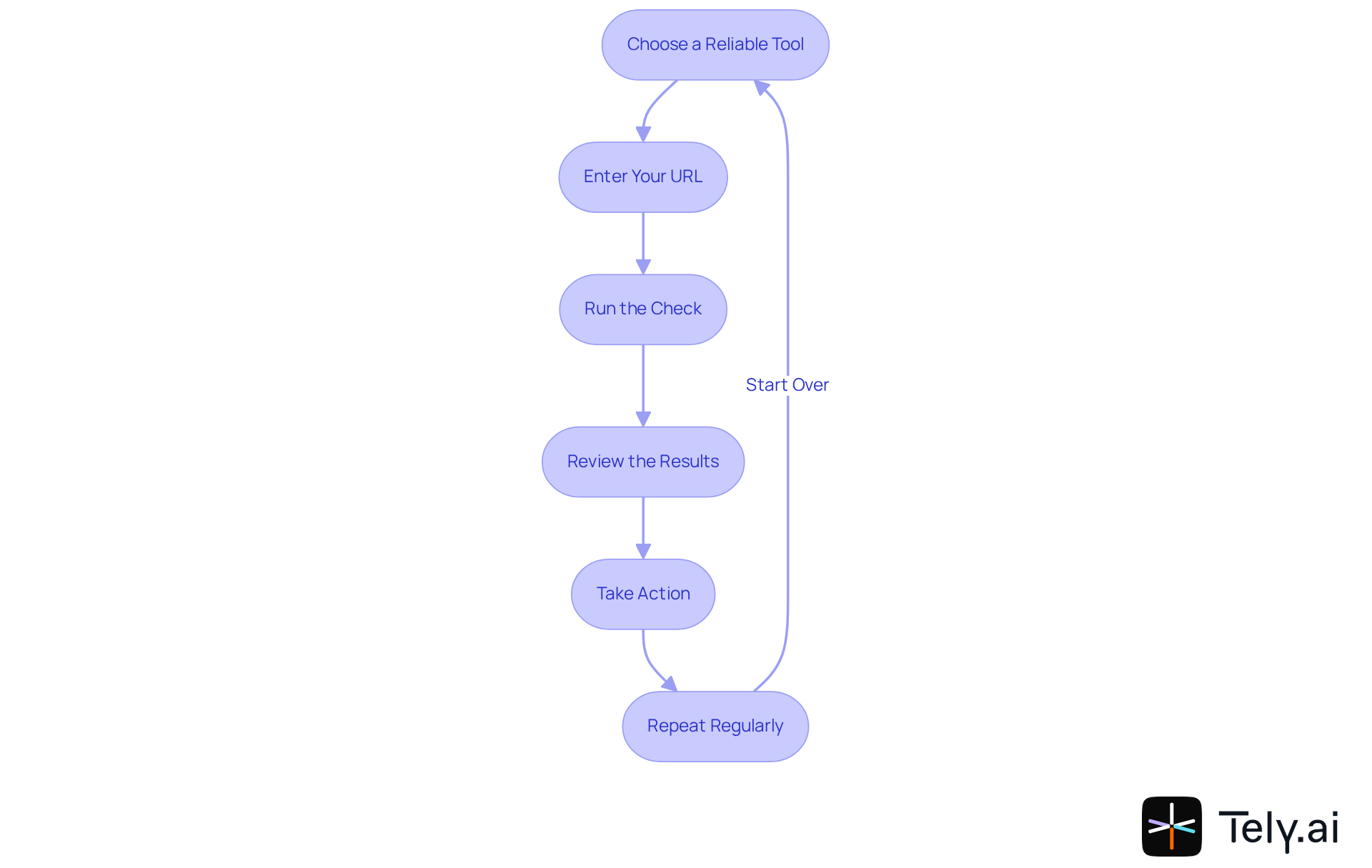 Each box represents a step in the process of checking your website's HTTP status. Follow the arrows to see what to do next, ensuring you complete each step for accurate results. Each box represents a step in the process of checking your website's HTTP status. Follow the arrows to see what to do next, ensuring you complete each step for accurate results.