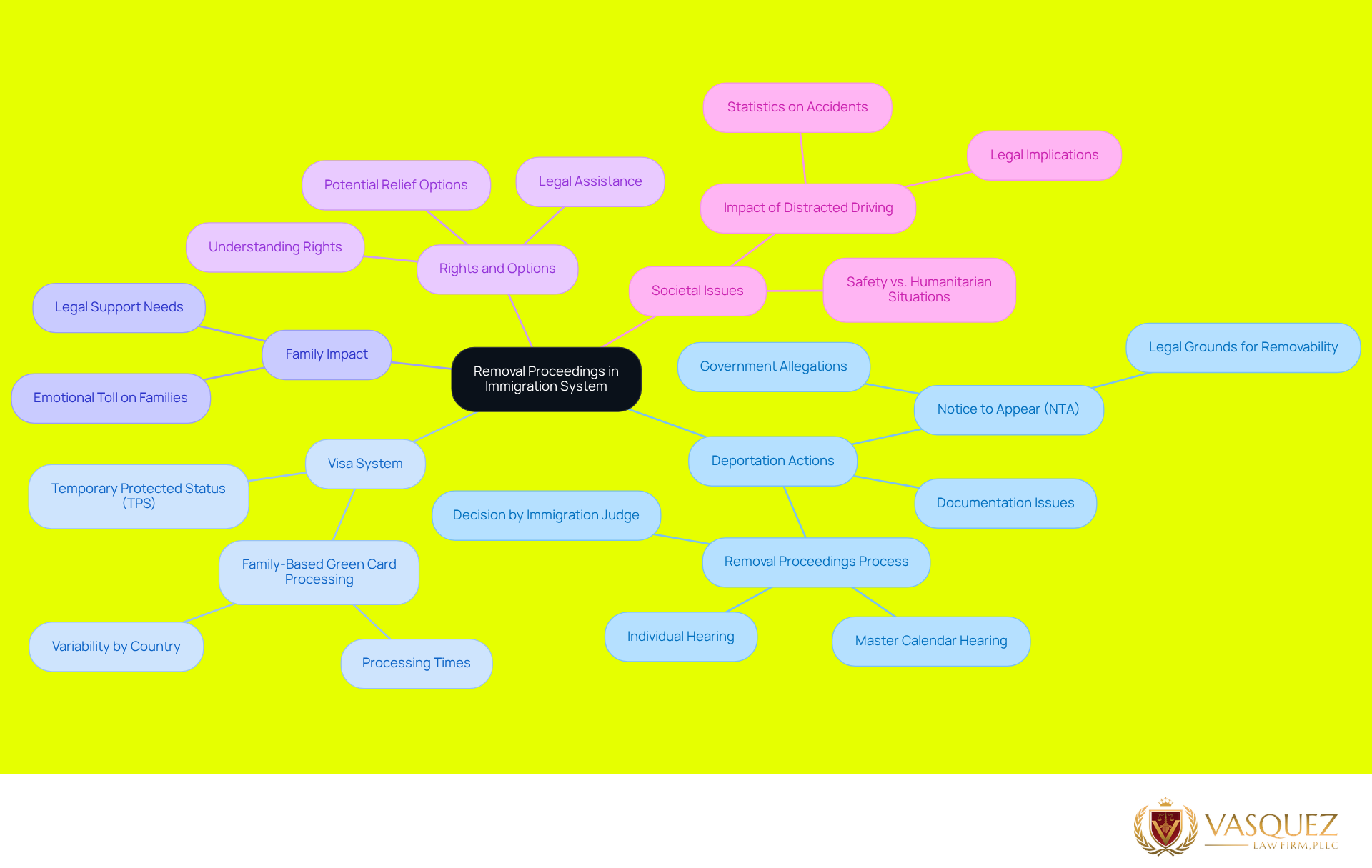 This mindmap illustrates the various components of removal proceedings within the immigration system. Start at the center with the main topic, then explore each branch to see how deportation actions, visa issues, and family impacts are interconnected. Each sub-branch provides more detail on specific aspects, helping you understand the broader context.