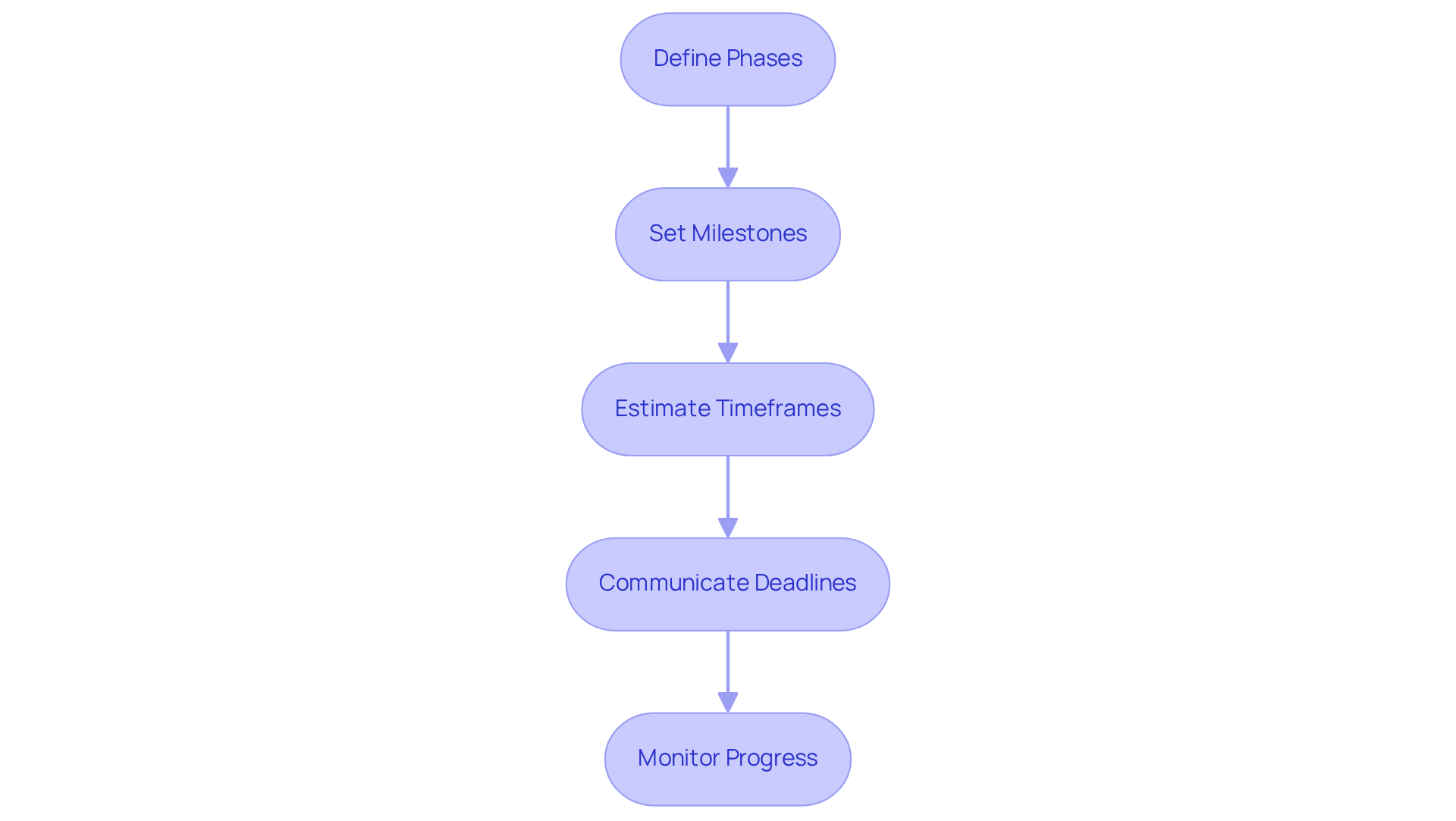 This flowchart shows the steps to create a clear project timeline for web development. Start at the top with 'Define Phases' and follow the arrows down to see how each step leads to the next, helping you manage your project effectively. This flowchart shows the steps to create a clear project timeline for web development. Start at the top with 'Define Phases' and follow the arrows down to see how each step leads to the next, helping you manage your project effectively.