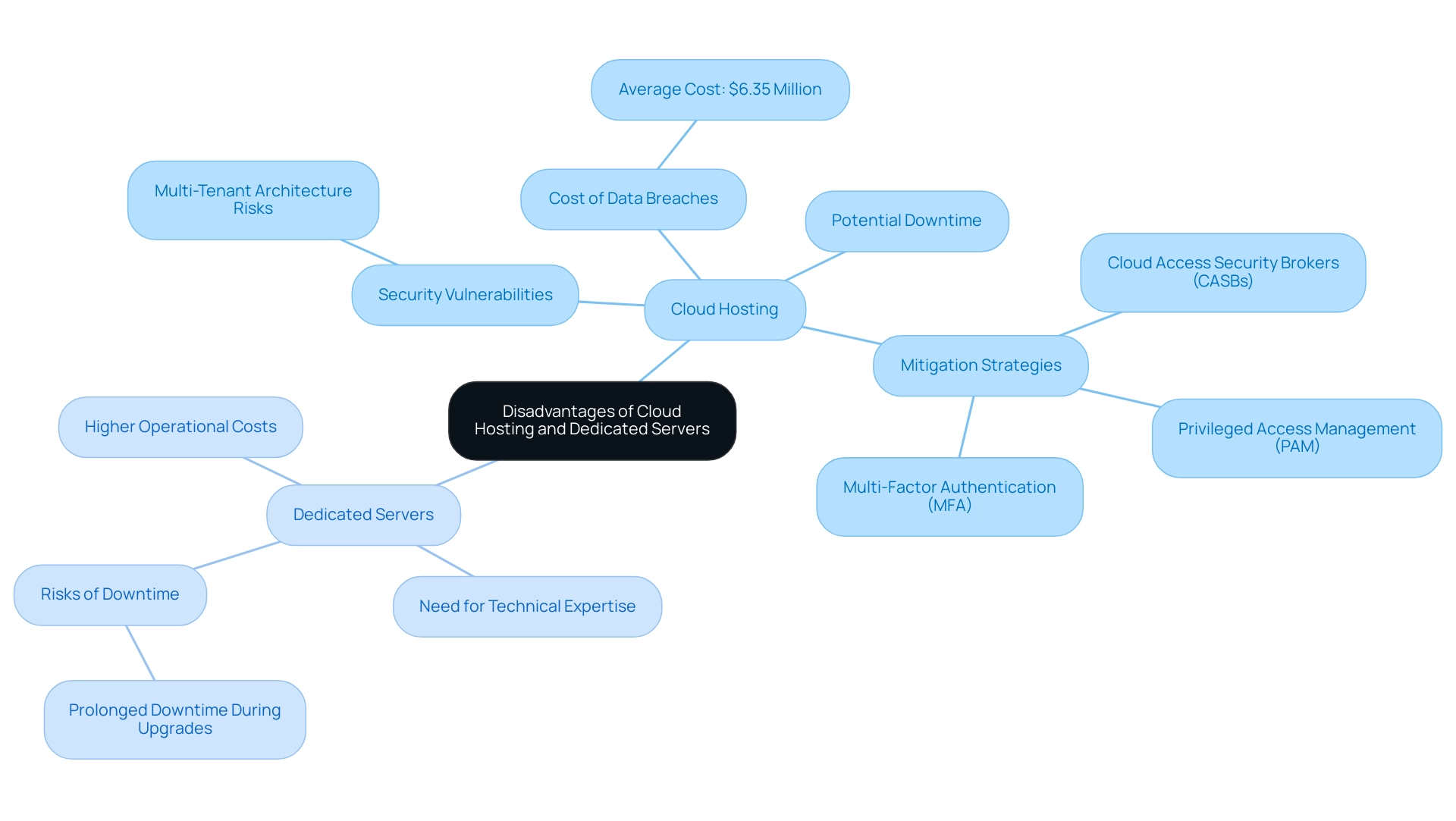 The central node represents the overall topic, with branches showing the two types of hosting and their respective challenges and solutions.