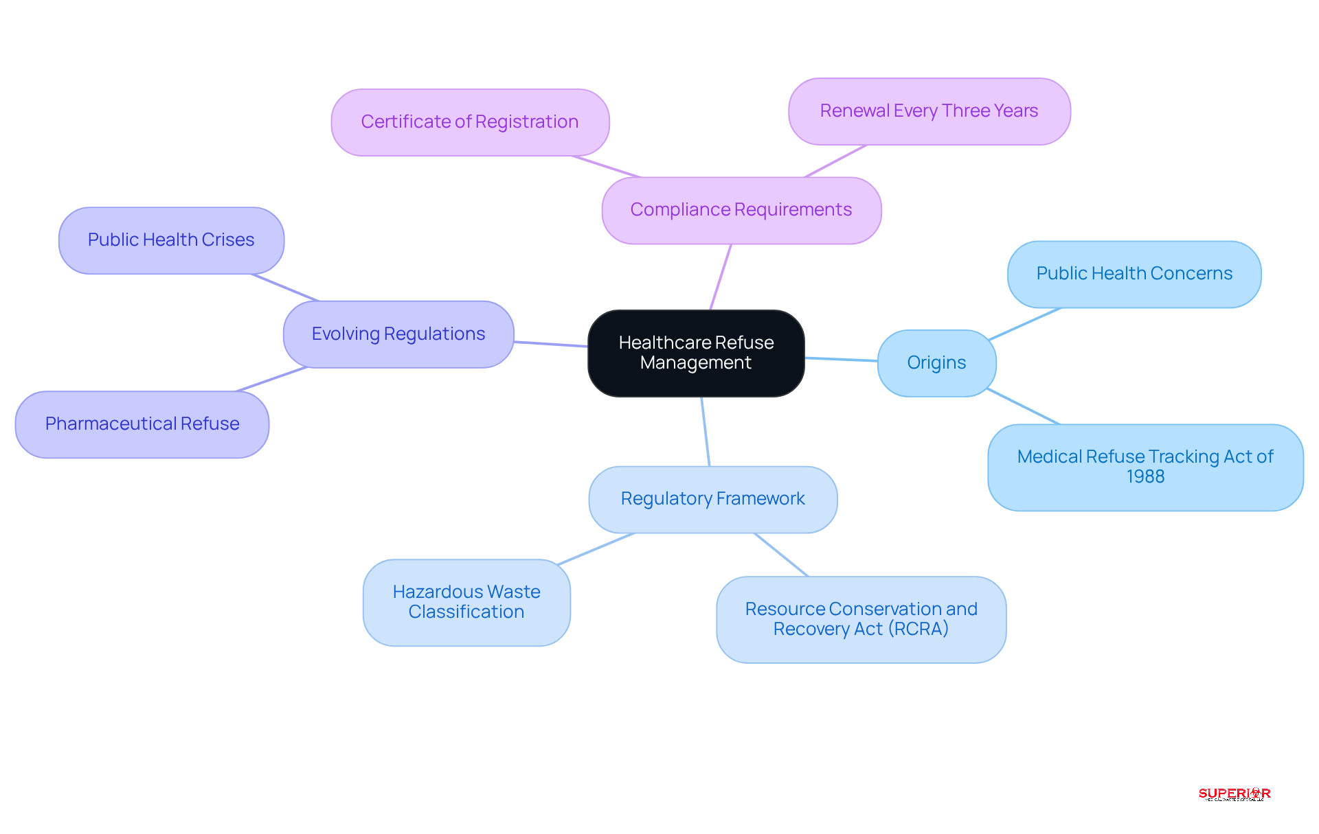 Start at the center with the main topic, then follow the branches to explore the origins, regulations, and compliance aspects of healthcare refuse management. Each branch represents a key area of focus, helping you understand how they interconnect.