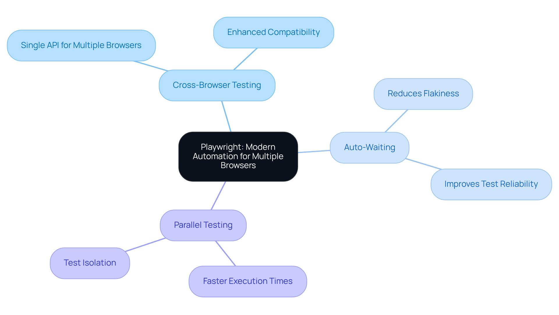 The center represents Playwright, and the branches show its key features. Each feature has a brief description to explain its importance and how it contributes to the framework's effectiveness.