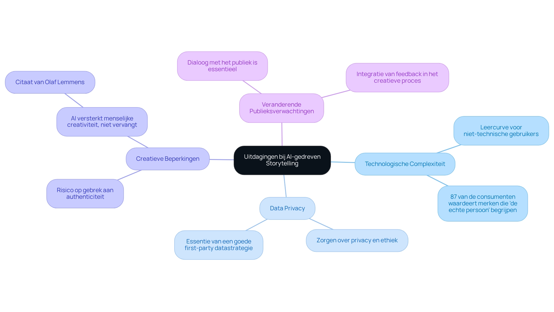 Elke tak vertegenwoordigt een uitdaging, en de subtakken geven specifieke punten of statistieken weer die gerelateerd zijn aan die uitdaging.