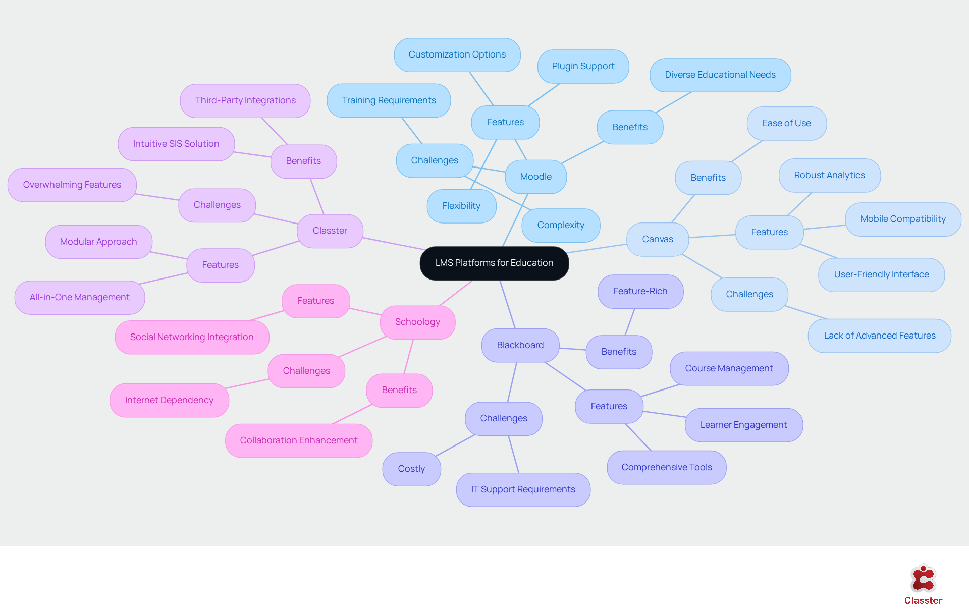 The central node represents the overall topic of LMS platforms. Each branch represents a specific platform, and the sub-branches detail their features, benefits, and challenges. This layout helps you quickly compare and contrast the different systems.