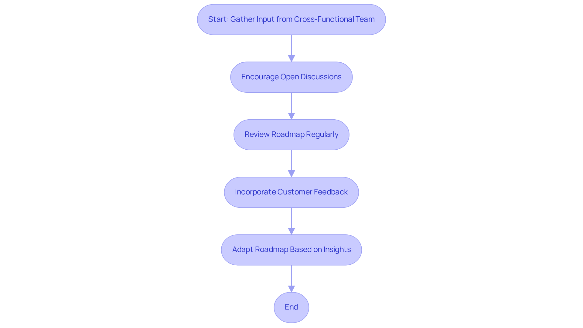 Follow the arrows to see how to build your product roadmap step by step. Each box represents an important action to take, starting from gathering input to adapting your roadmap based on feedback.