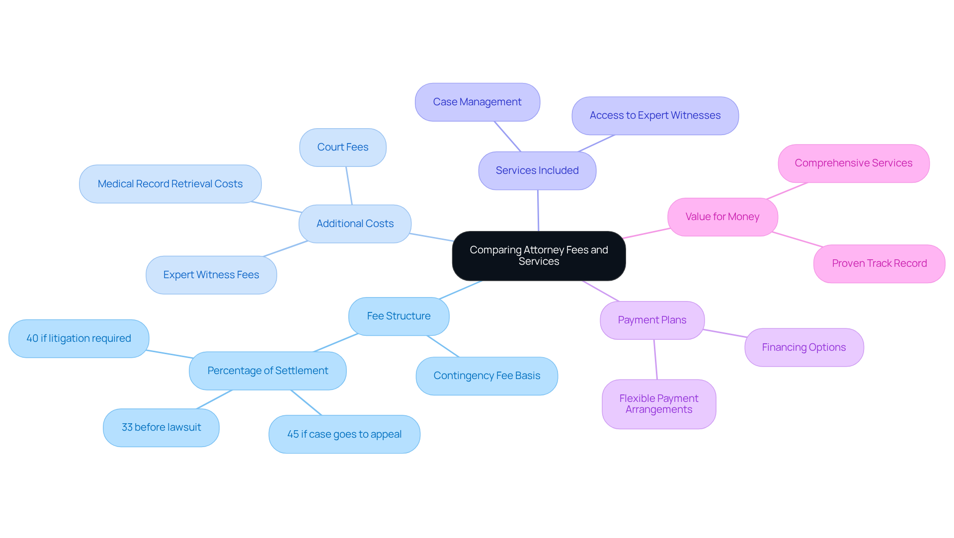 This mindmap starts at the center with the main focus on comparing attorneys. Each branch represents a crucial factor to consider, guiding you through what to look for when making your decision.