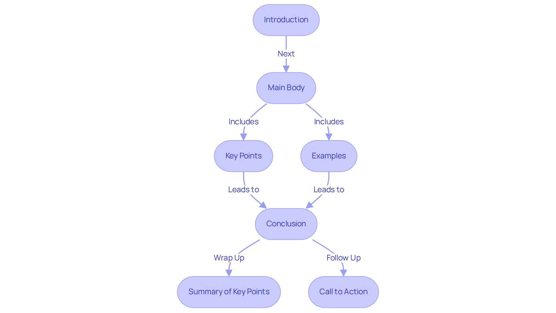 This flowchart shows the steps to create a compelling presentation. Start with the introduction to grab attention, move to the main body for key points, and finish with a strong conclusion. Follow the arrows to see how each part connects! This flowchart shows the steps to create a compelling presentation. Start with the introduction to grab attention, move to the main body for key points, and finish with a strong conclusion. Follow the arrows to see how each part connects!