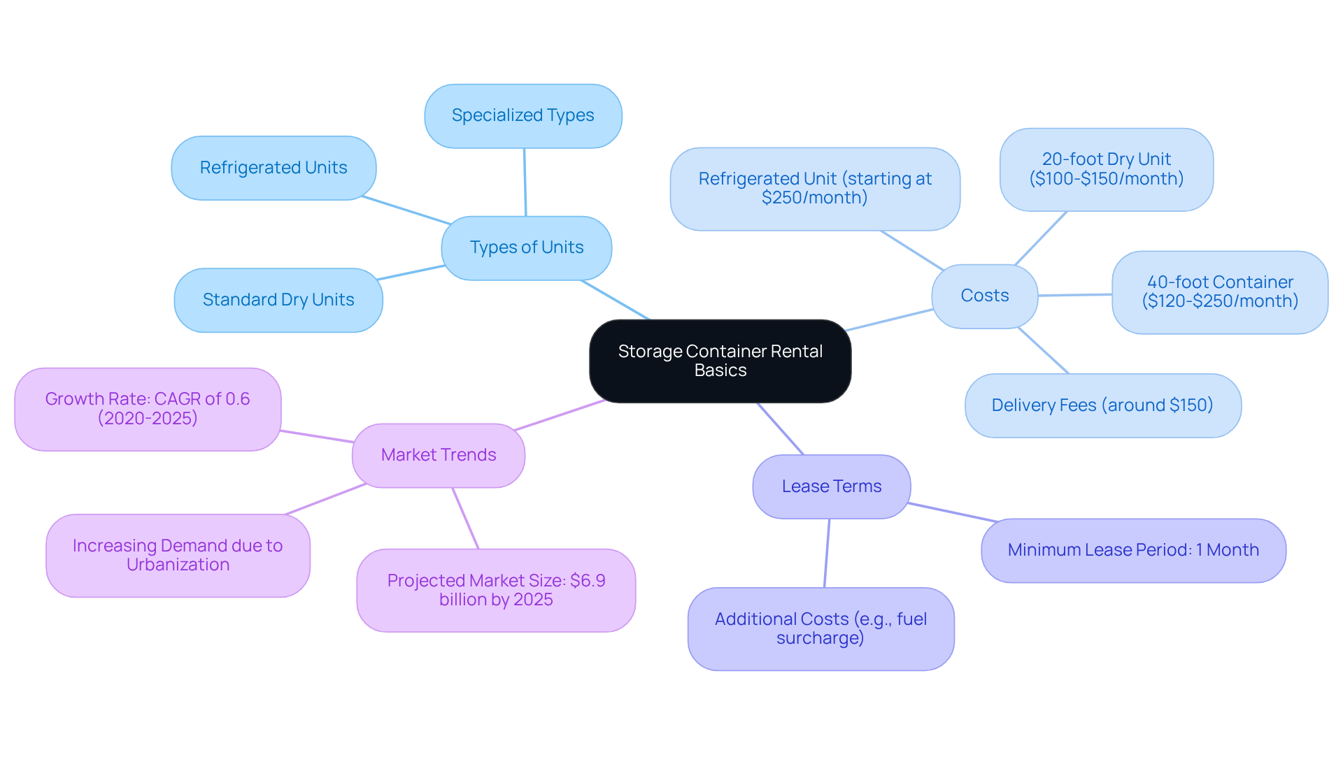 The central node represents the main topic, while branches show different categories related to storage rentals. Each sub-branch provides specific details, helping you understand the options and considerations involved.