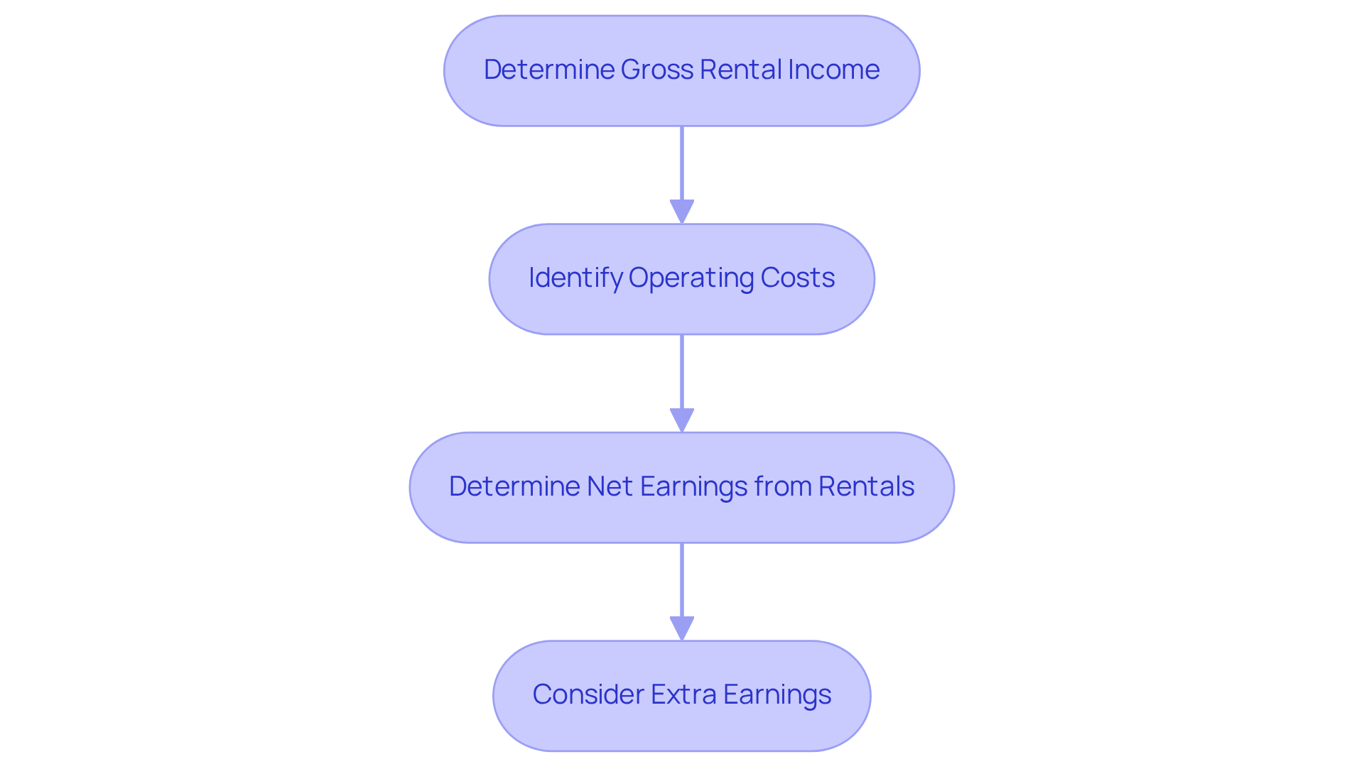 Each box represents a step in calculating your rental income. Follow the arrows to see how to move from one step to the next, ensuring you cover all necessary calculations.