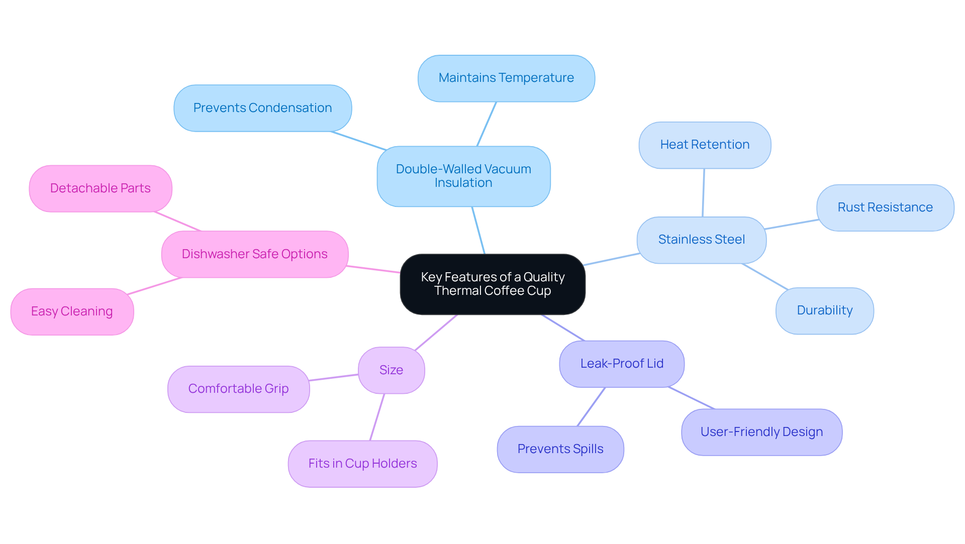 This mindmap starts with the main idea in the center and branches out to show important features. Each branch represents a feature you should consider when choosing a thermal coffee cup, helping you visualize what to look for.