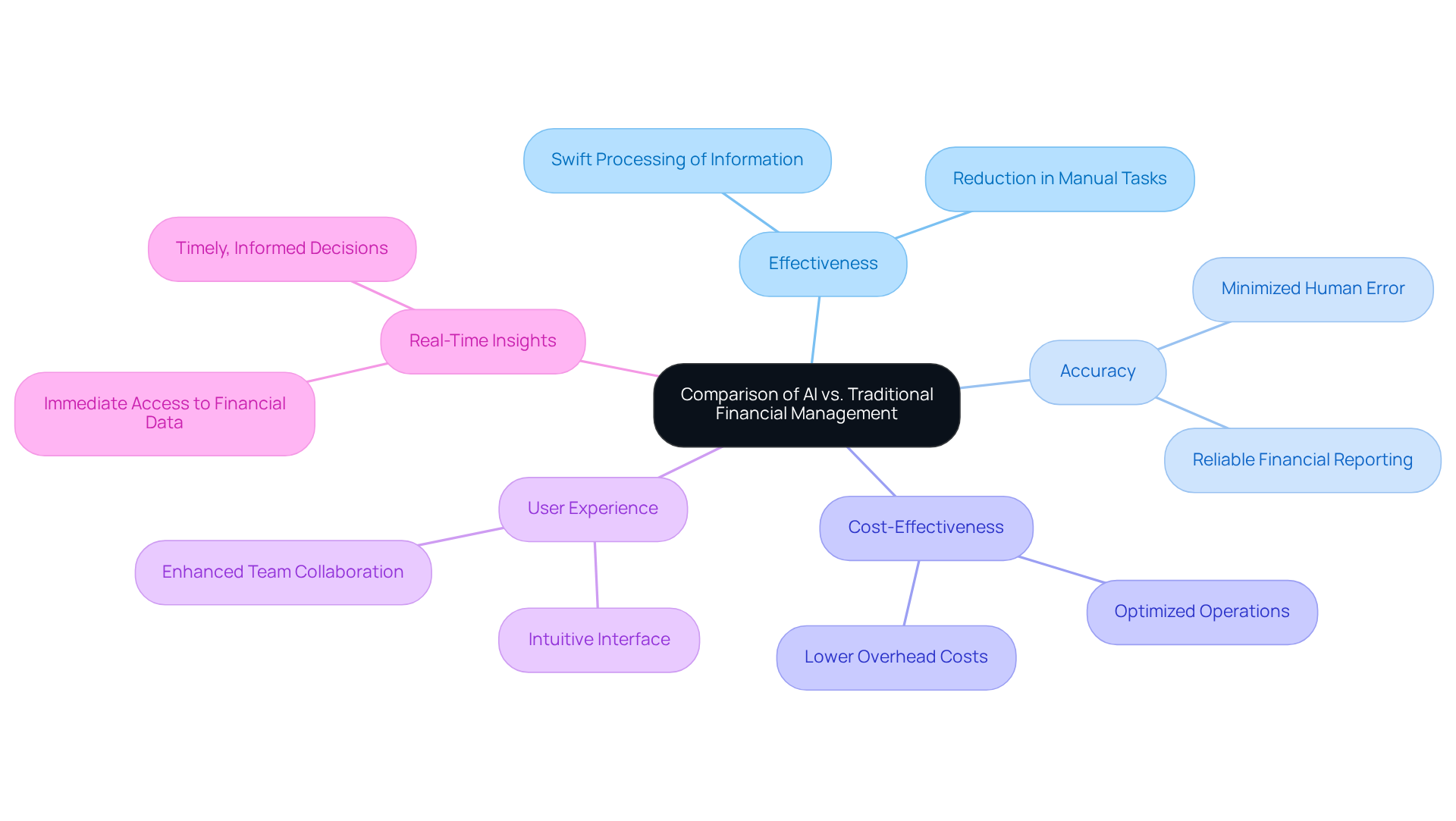 The central node represents the overall comparison, while each branch highlights a key criterion. Sub-branches provide additional details, helping you see how AI excels in various aspects compared to traditional methods.