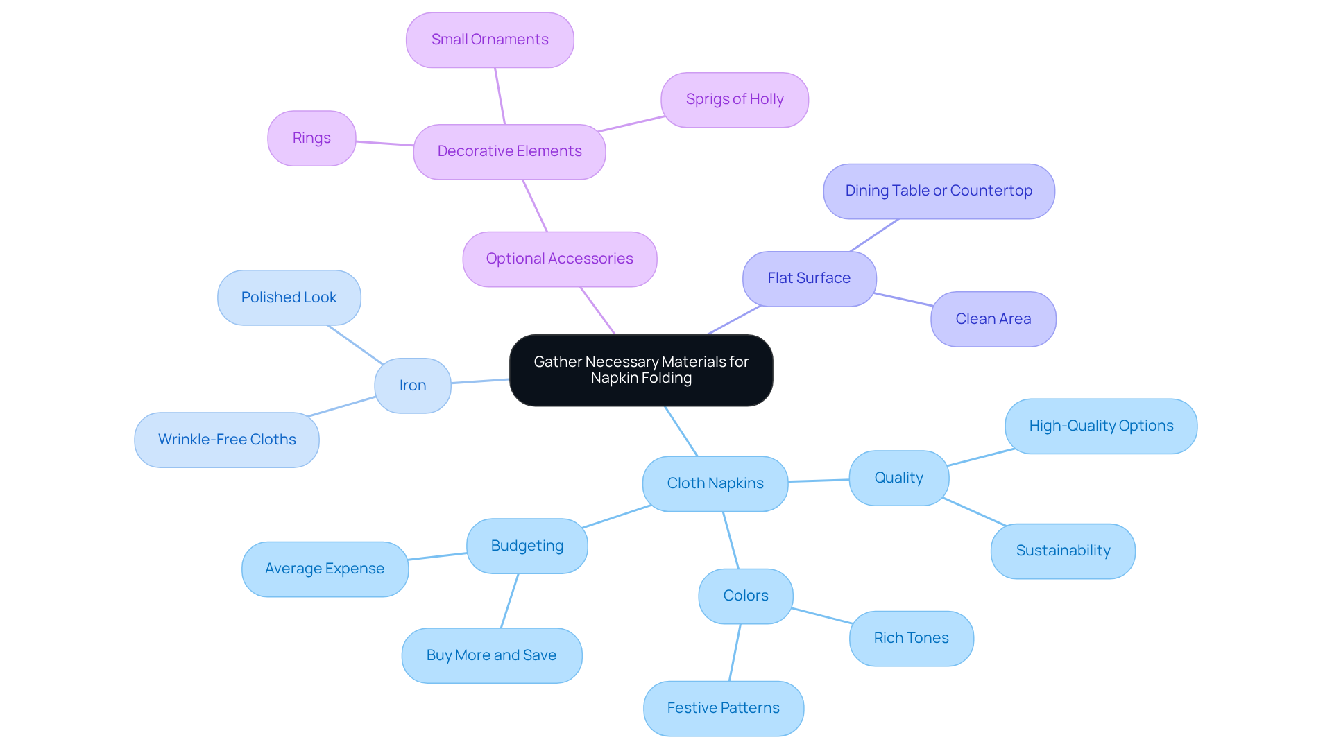 The central node represents the main task of gathering materials. Each branch shows a specific item needed, with further details about its importance and characteristics. Follow the branches to understand how each material contributes to creating a beautiful table setting. The central node represents the main task of gathering materials. Each branch shows a specific item needed, with further details about its importance and characteristics. Follow the branches to understand how each material contributes to creating a beautiful table setting.