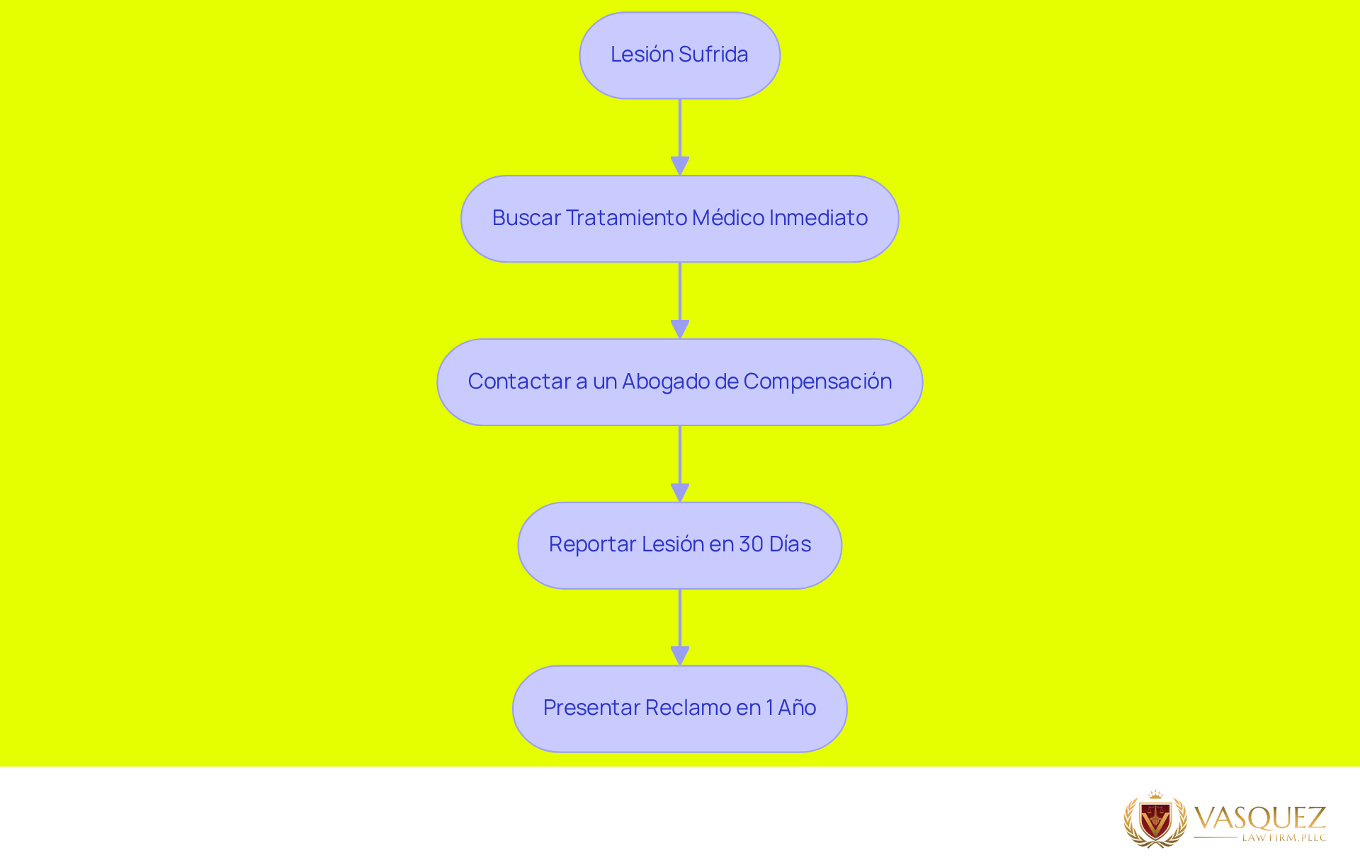 Cada paso en el diagrama muestra lo que un trabajador debe hacer después de una lesión. Sigue las flechas para entender cómo avanzar hacia la compensación.