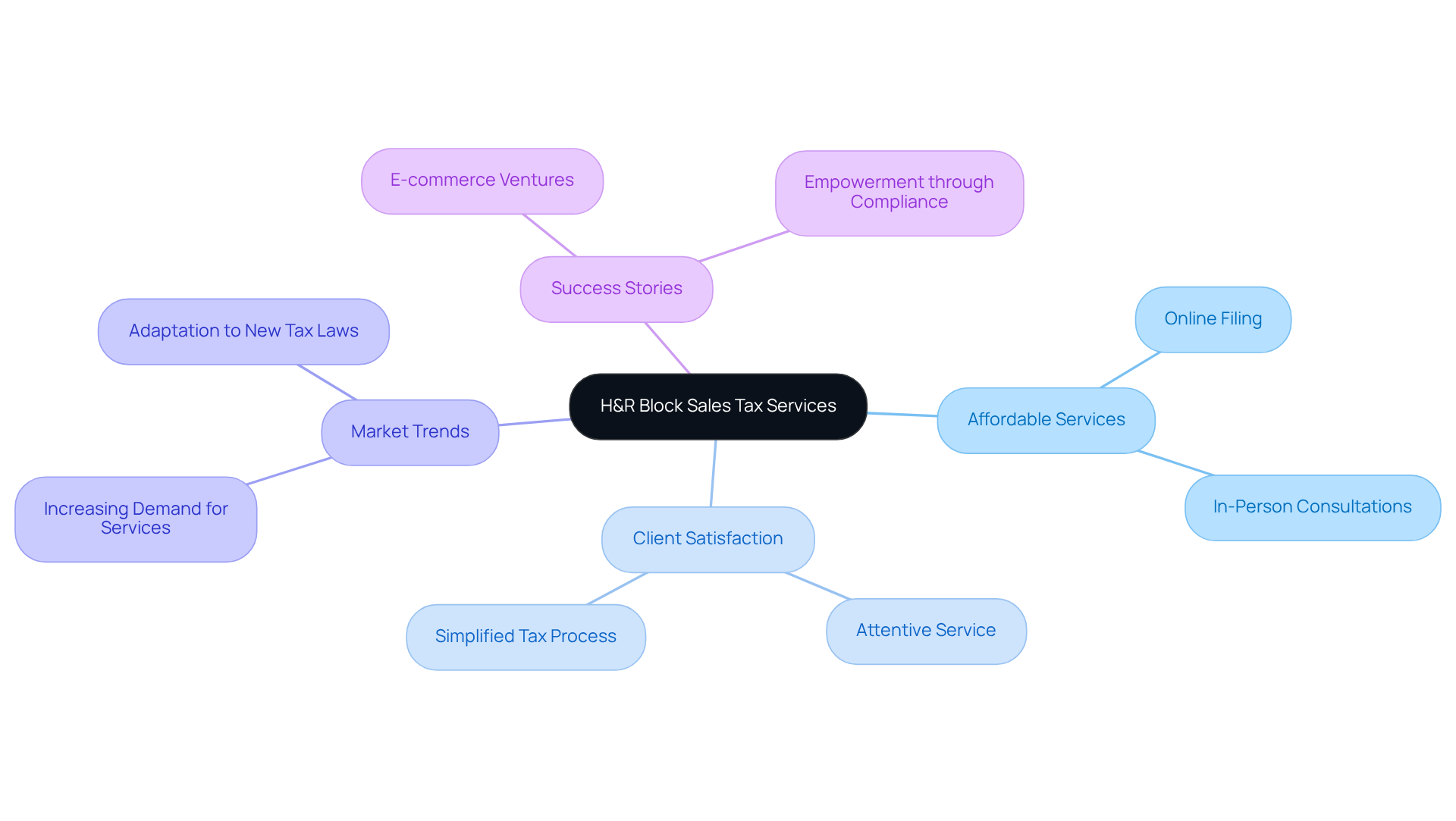 Start at the center with H&R Block's services, then explore how they relate to client experiences and market demands. Each branch represents a different aspect of their offerings.
