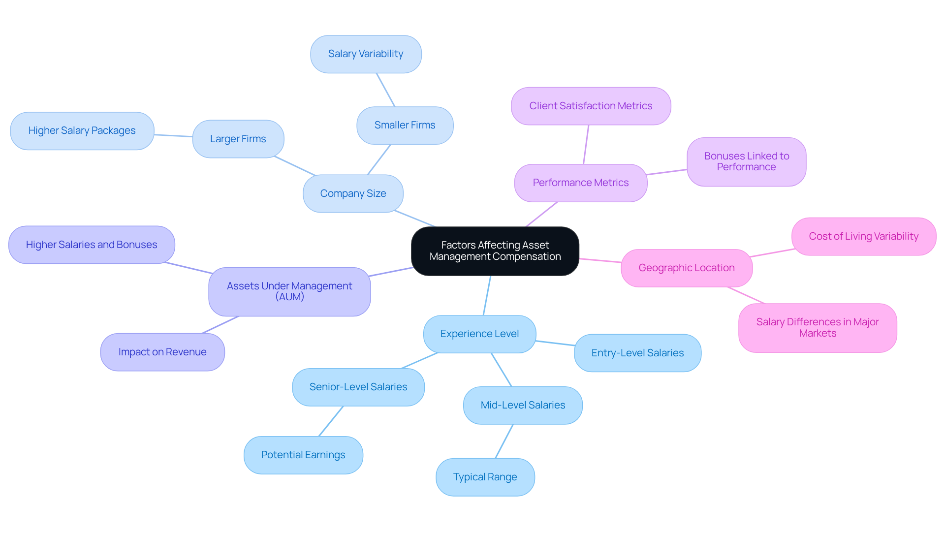 The central node represents the overall topic, while each branch indicates a factor that influences compensation. The sub-branches provide additional details or examples related to each factor, helping you understand how they interconnect.