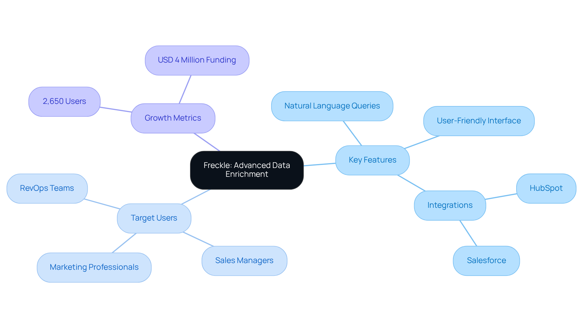 The central node represents Freckle, with branches showing its features, who benefits from it, and its growth. Each branch helps you understand how Freckle enhances CRM data management.