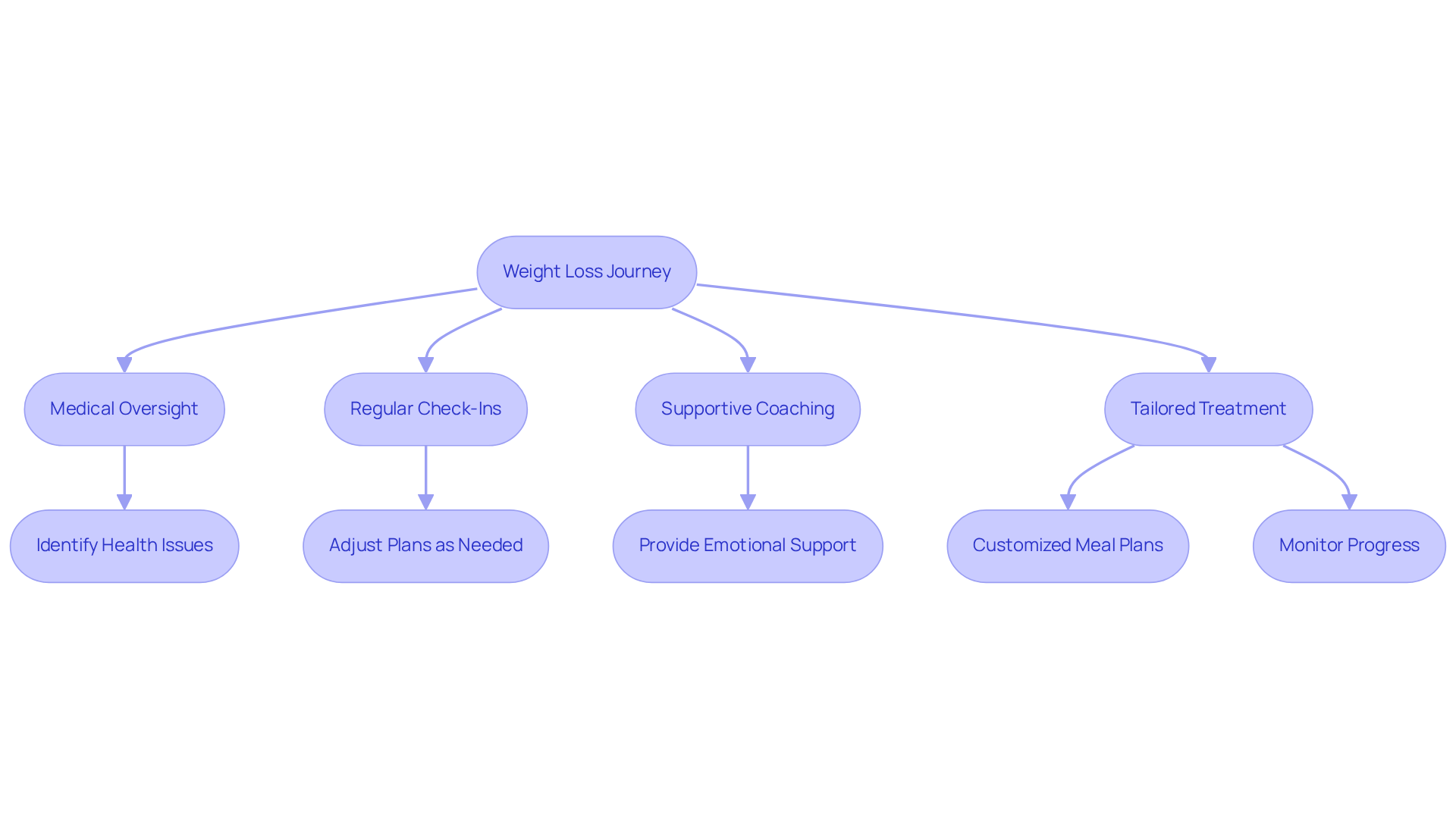 This flowchart illustrates the steps involved in a physician-supervised weight loss journey. Start at the top with the overall goal, then follow the arrows to see how each component supports your progress. Each box represents a crucial part of the process, showing how they work together to help you achieve your weight loss goals. This flowchart illustrates the steps involved in a physician-supervised weight loss journey. Start at the top with the overall goal, then follow the arrows to see how each component supports your progress. Each box represents a crucial part of the process, showing how they work together to help you achieve your weight loss goals.