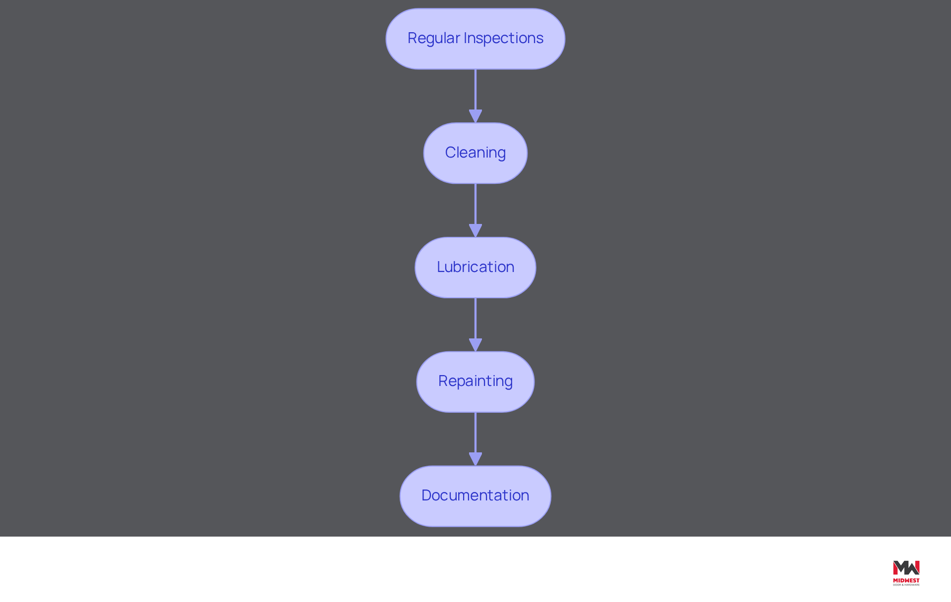 Each box in the flowchart represents a crucial step in maintaining hm doors and frames. Follow the arrows to see the order in which these tasks should be performed for optimal results.