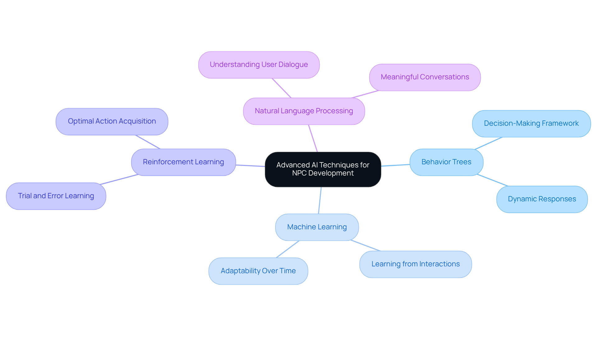 The central node represents the main theme of NPC development. Each branch shows a different AI technique, with further details on how they contribute to creating lifelike characters. Follow the branches to understand how each technique enhances player interaction.