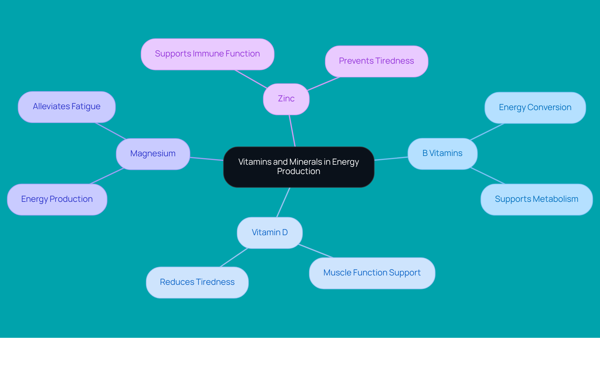 The central node represents the overall theme, while the branches show different vitamins and minerals. Each sub-branch explains how these nutrients contribute to energy levels and vitality.