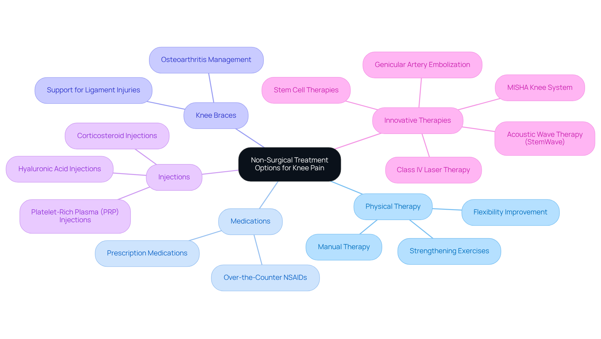 This mindmap starts with the main topic in the center and branches out to show different treatment options. Each branch represents a category of treatment, and the sub-branches provide more details about specific methods or benefits. It's a great way to see all the options available at a glance!