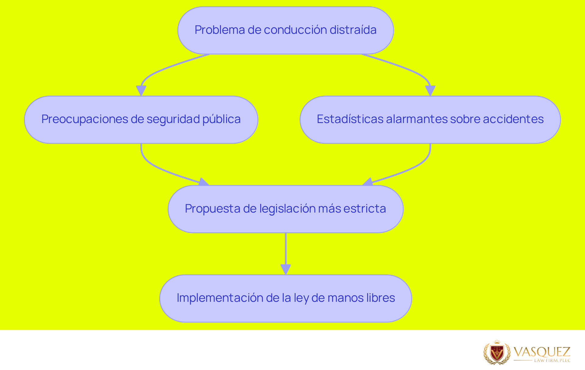 Cada cuadro representa una etapa en el proceso que llevó a la creación de la ley de manos libres. Sigue las flechas para entender cómo se relacionan los problemas de seguridad con la legislación.