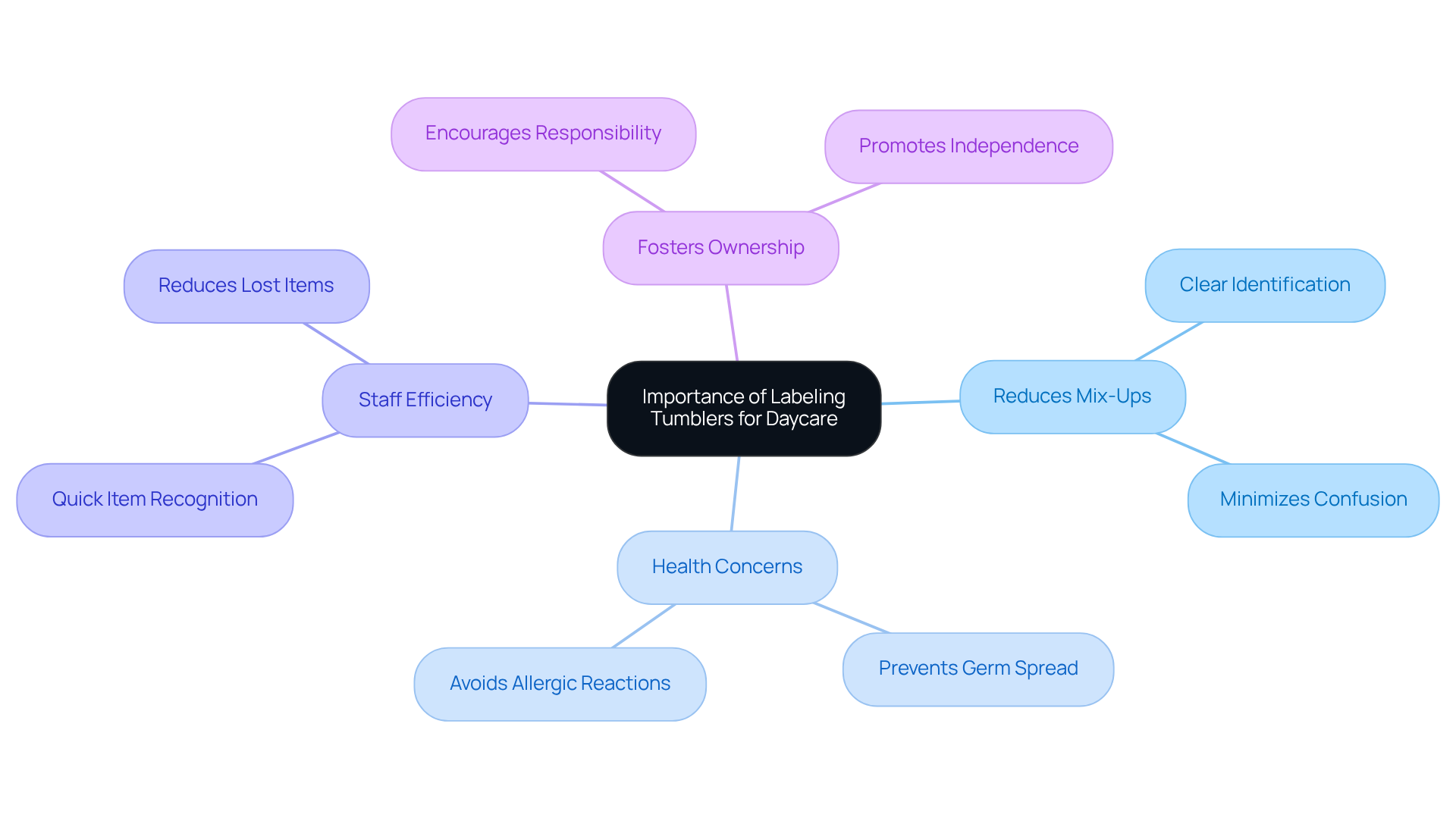 This mindmap shows how labeling tumblers helps in various ways. Each branch represents a key benefit, and the sub-points provide more details. Follow the branches to understand how labeling contributes to a safer and more organized daycare experience.