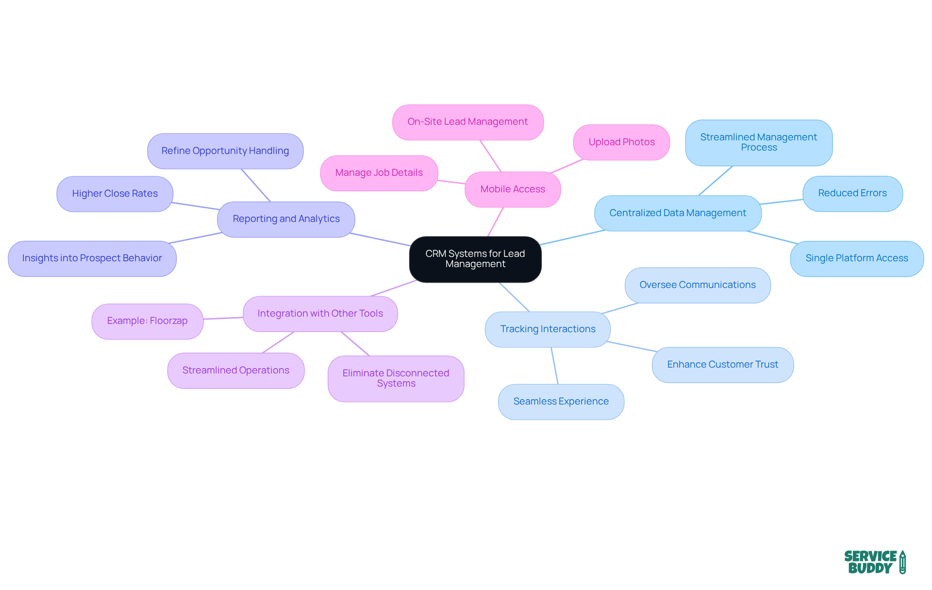 The central node represents the overall theme of using CRM systems. Each branch highlights a key advantage, with further details to explain how each benefit can improve lead management efficiency. The central node represents the overall theme of using CRM systems. Each branch highlights a key advantage, with further details to explain how each benefit can improve lead management efficiency.