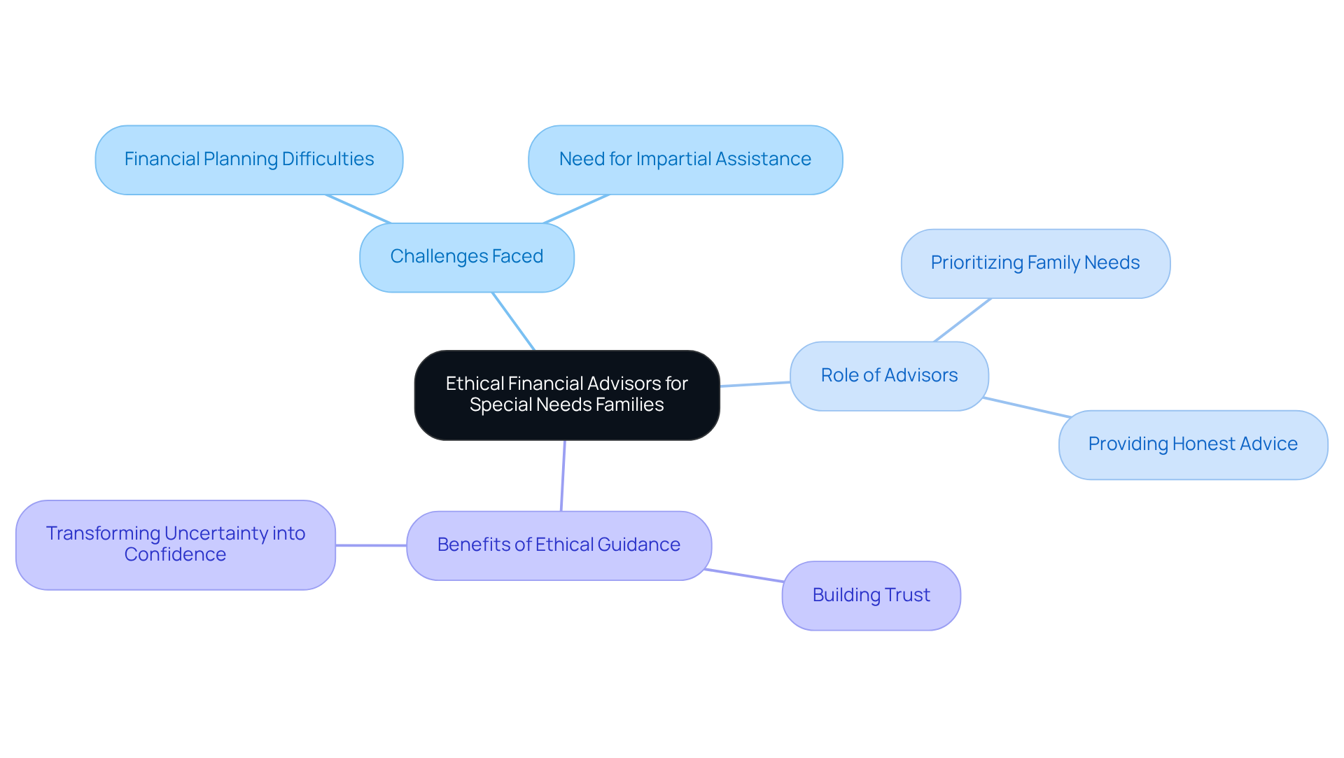 The central node represents the main topic, while the branches show the different aspects of how ethical financial advisors help special needs families. Each branch highlights a specific area of focus, illustrating the comprehensive support these advisors provide.