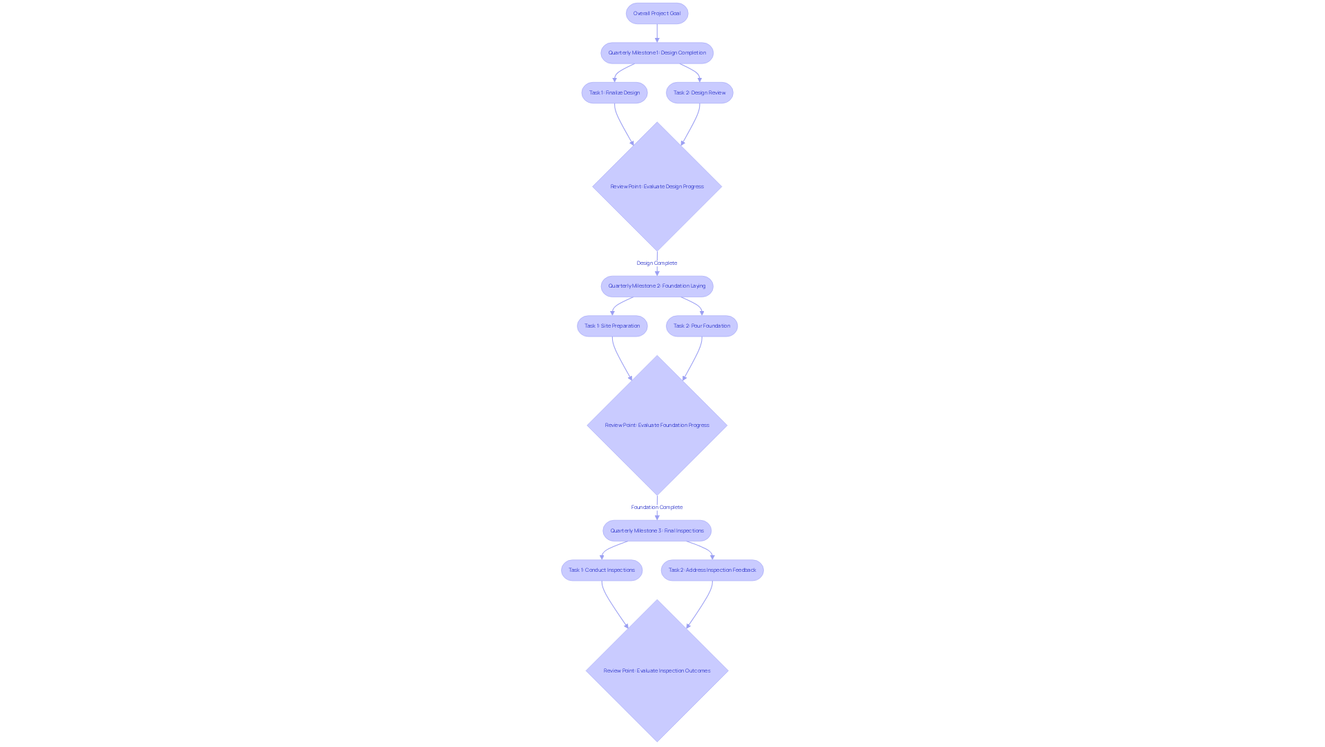 This flowchart shows how to break down a large project goal into smaller milestones. Each box represents a milestone or task, and the arrows indicate the order in which they should be completed. The review points are where you can pause and assess progress, ensuring everything stays on track.