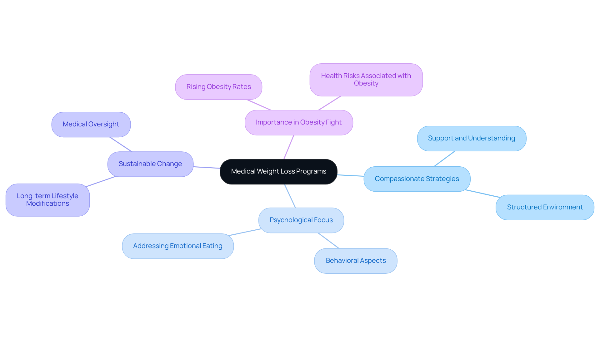 The central node represents the main topic, while the branches show different aspects of medical weight loss programs. Each branch highlights a key area of focus, illustrating how they contribute to addressing obesity and supporting individuals on their weight loss journey.