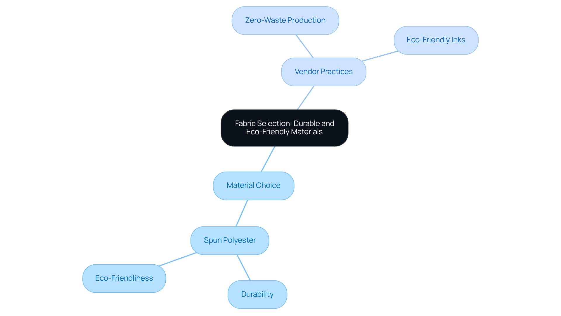 The central node represents the main topic of fabric selection. Each branch shows specific recommendations and practices that contribute to durability and sustainability, helping you visualize how these ideas connect.