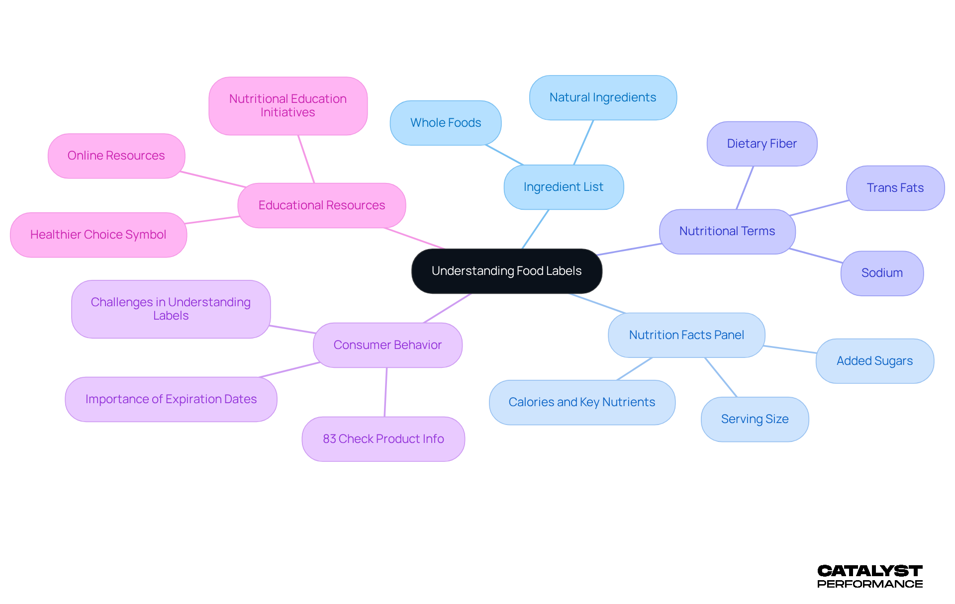 Start at the center with the main idea of understanding food labels, then explore each branch to see how different aspects contribute to making healthier choices. Each color represents a different area of focus.