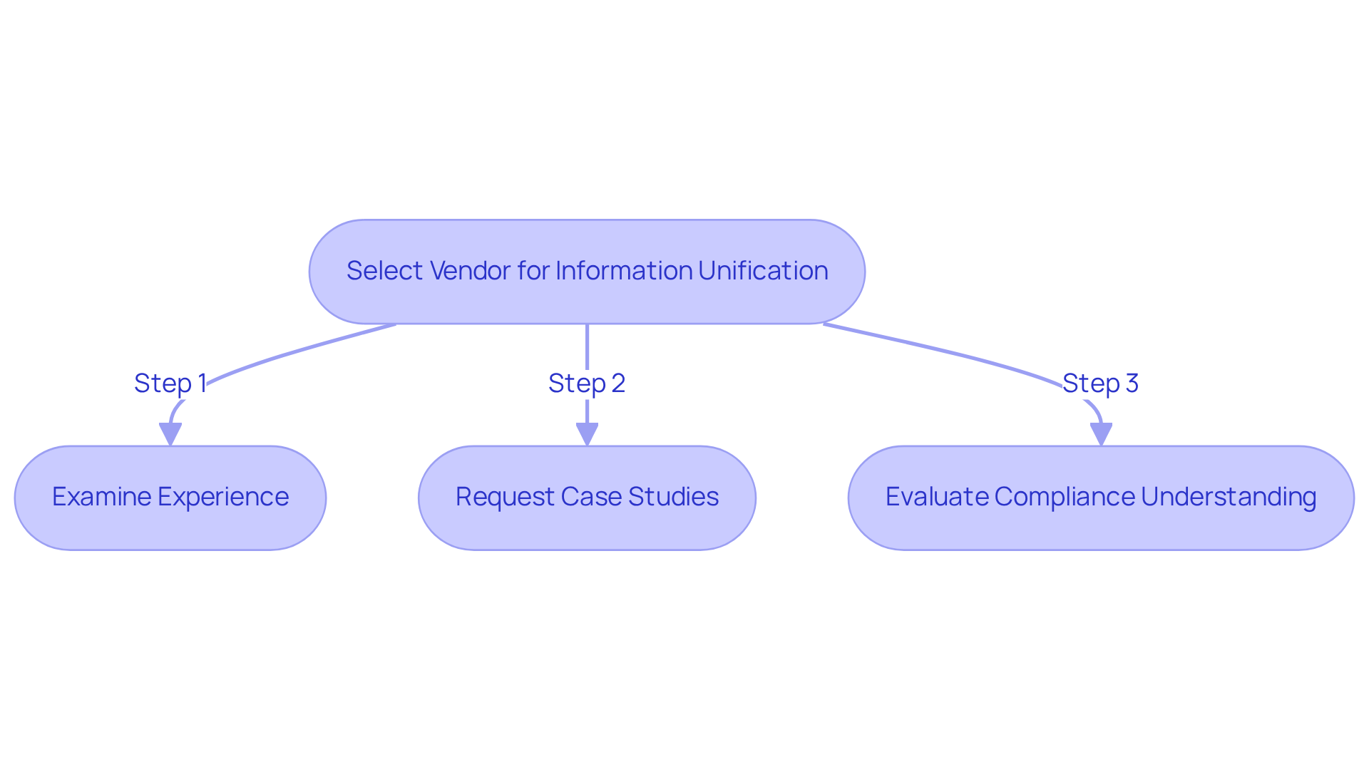 Follow the arrows to see the steps you should take when selecting a vendor. Each box represents an important action to ensure you partner with someone who understands the finance industry.