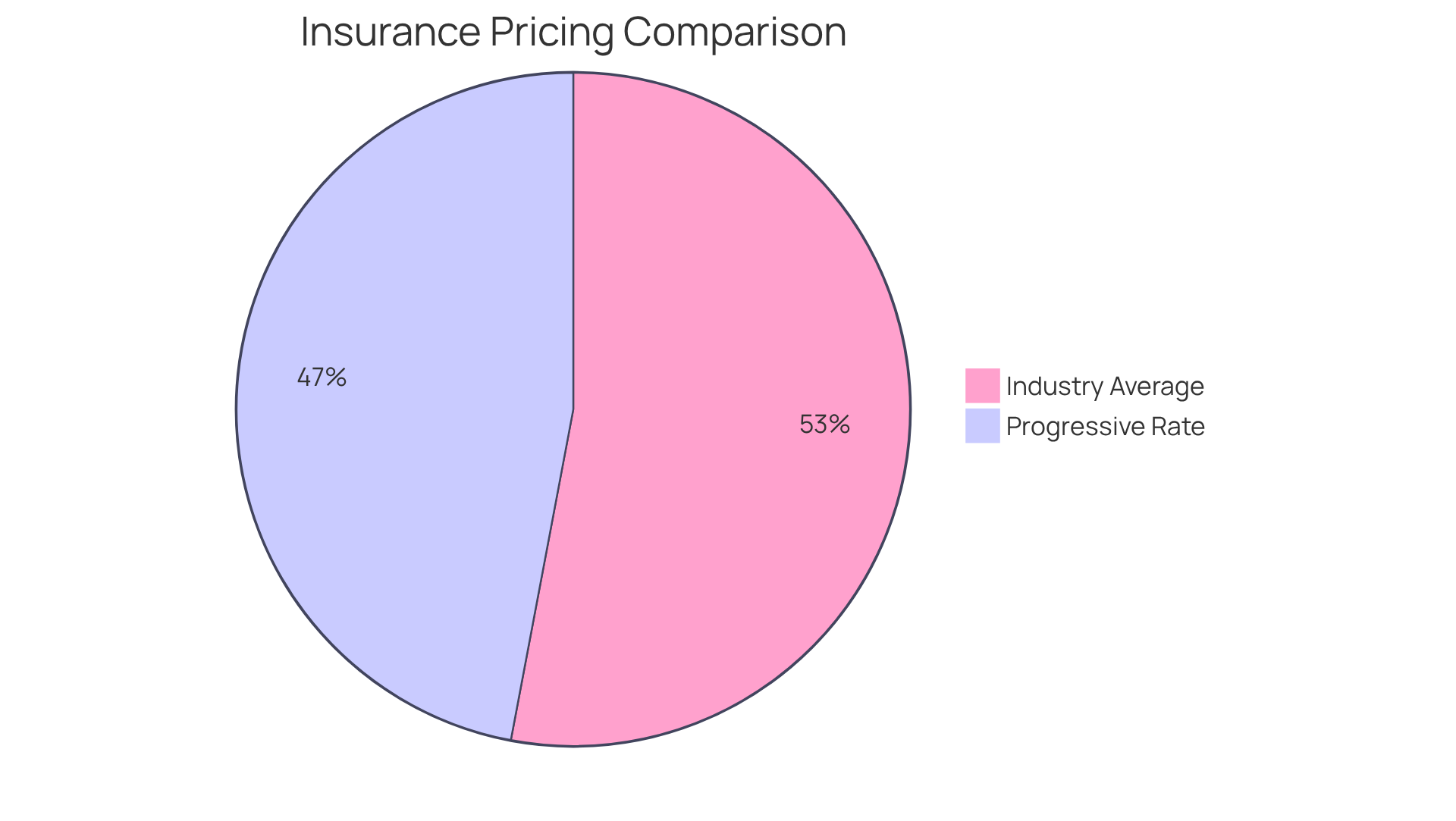 This chart shows how Progressive's pricing compares to the industry average. The blue slice represents Progressive's rate, while the gray slice shows the industry average. A smaller slice means better pricing for small businesses!