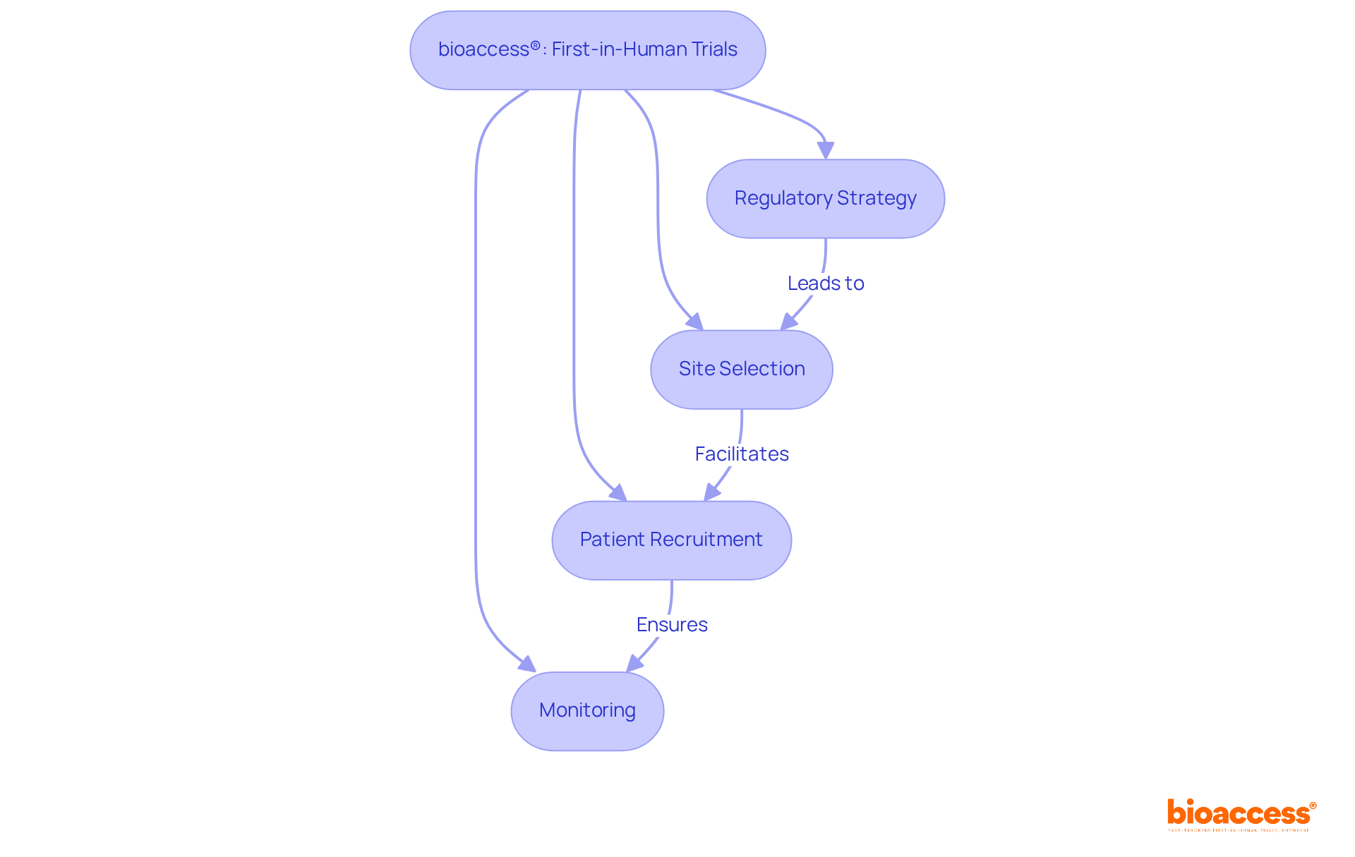 This flowchart illustrates the steps bioaccess® takes to conduct first-in-human trials. Each box represents a key service in the process, showing how they connect and lead to successful clinical trials.