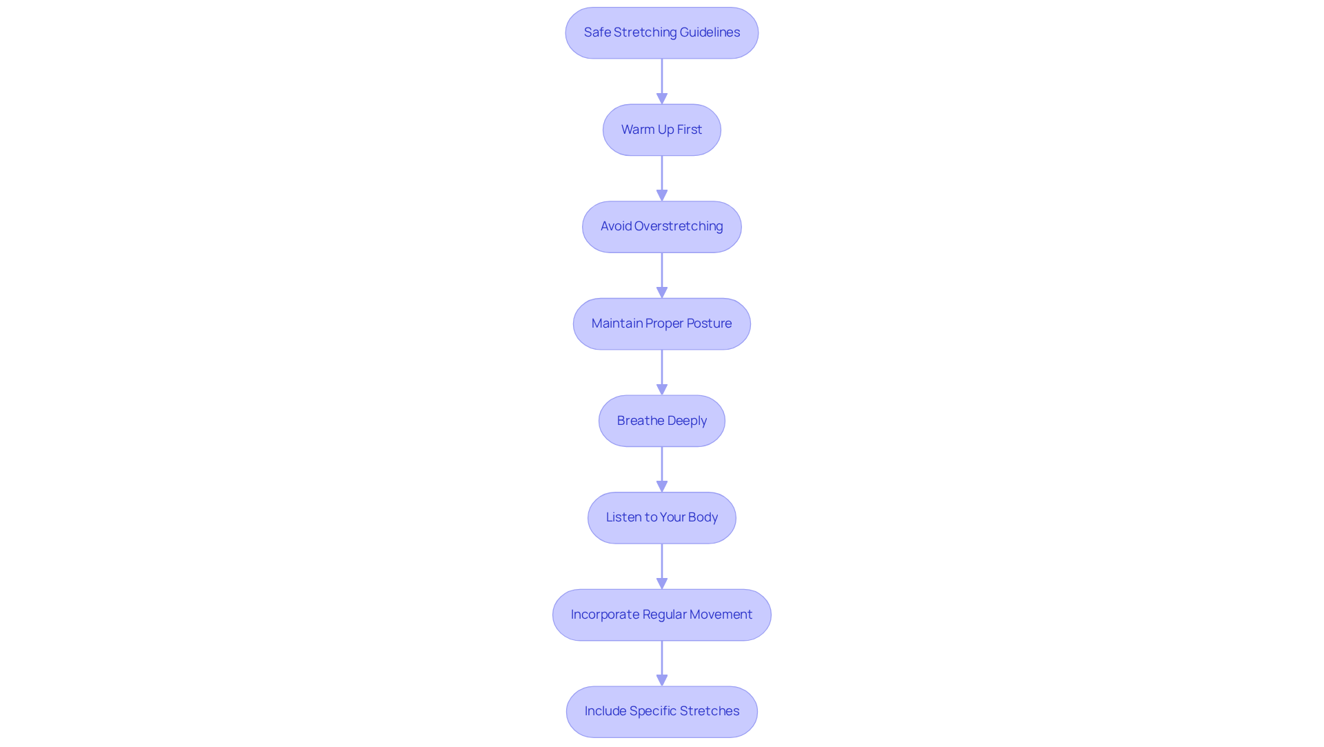 Each box represents a key guideline for safe stretching. Follow the arrows to see the recommended order of actions to take for effective and injury-free stretching.