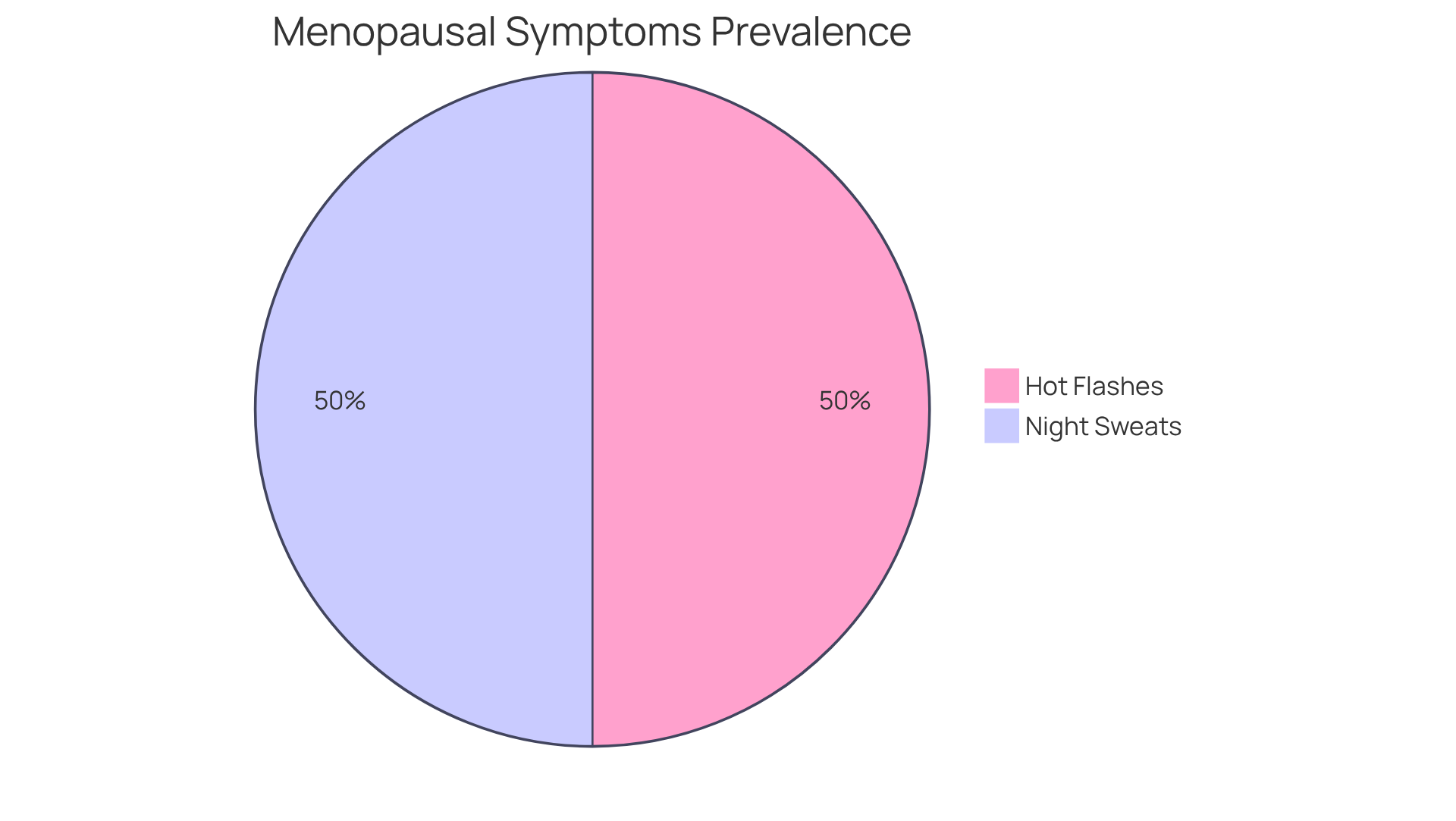 This chart shows how many women experience hot flashes and night sweats during menopause. Each slice represents a significant portion of the population, highlighting the common challenges faced by many women.