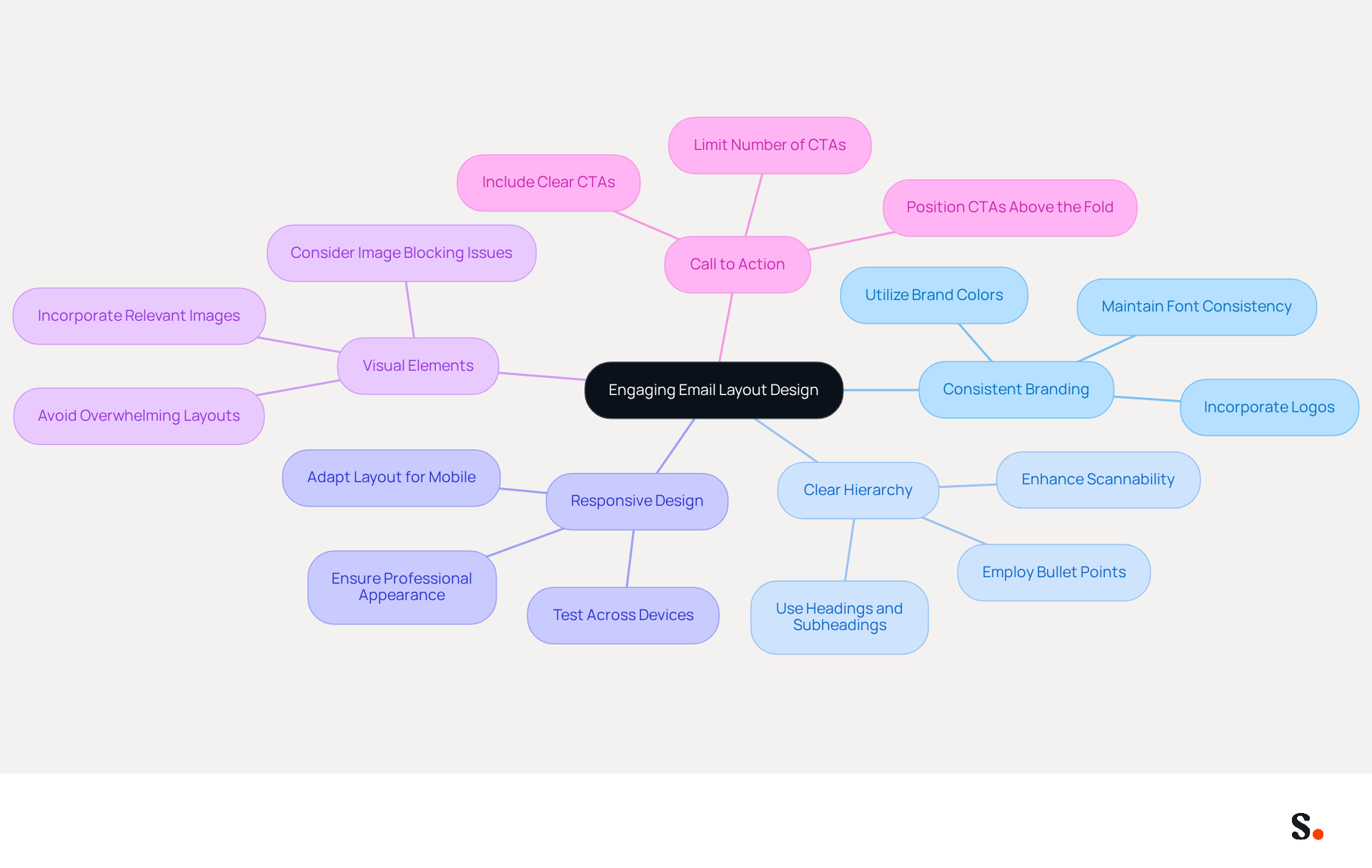 This mindmap starts with the main idea of designing an engaging email layout at the center. Each branch represents a key practice to follow, and the sub-branches provide additional details or tips. Follow the branches to explore how each practice contributes to creating effective email communications. This mindmap starts with the main idea of designing an engaging email layout at the center. Each branch represents a key practice to follow, and the sub-branches provide additional details or tips. Follow the branches to explore how each practice contributes to creating effective email communications.