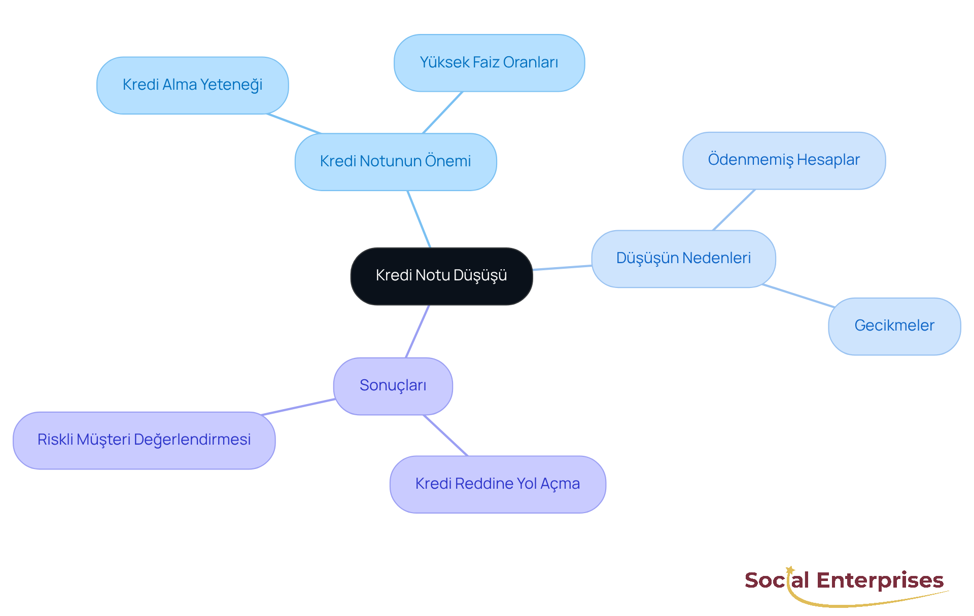 Merkezdeki düğüm kredi notu düşüşünü temsil ediyor. Dallar, bu düşüşün nedenlerini ve sonuçlarını gösteriyor; her dalın altındaki alt öğeler ise daha fazla detay sağlıyor. Renkler, her ana dalı ayırt etmek için kullanılıyor. Merkezdeki düğüm kredi notu düşüşünü temsil ediyor. Dallar, bu düşüşün nedenlerini ve sonuçlarını gösteriyor; her dalın altındaki alt öğeler ise daha fazla detay sağlıyor. Renkler, her ana dalı ayırt etmek için kullanılıyor.
