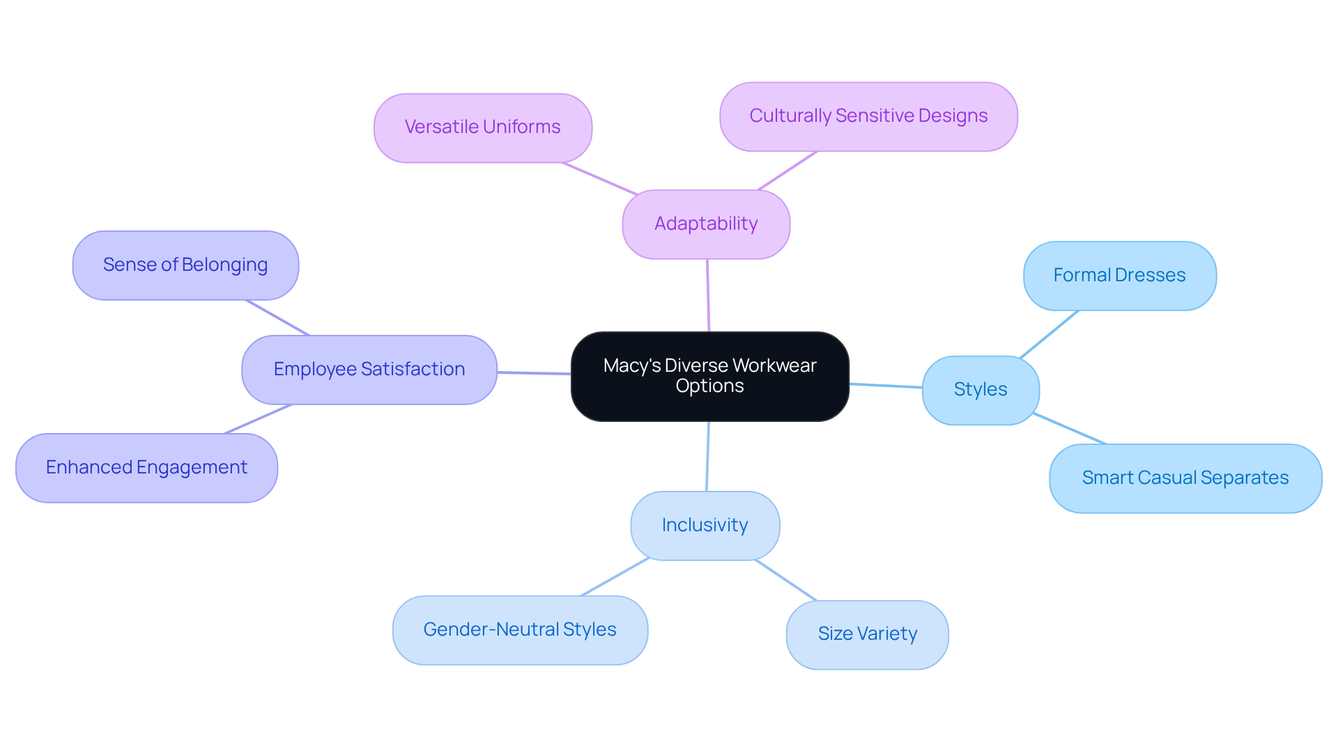 Start at the center with Macy's workwear options, then explore the branches to see how different styles and values contribute to a professional and inclusive workplace. Start at the center with Macy's workwear options, then explore the branches to see how different styles and values contribute to a professional and inclusive workplace.