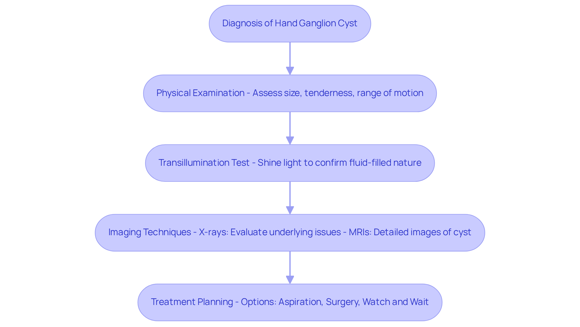 This flowchart outlines the steps taken to diagnose a hand ganglion cyst. Start at the top with the overall diagnosis, then follow the arrows down to see each step in the process, from the physical exam to imaging and treatment planning. This flowchart outlines the steps taken to diagnose a hand ganglion cyst. Start at the top with the overall diagnosis, then follow the arrows down to see each step in the process, from the physical exam to imaging and treatment planning.